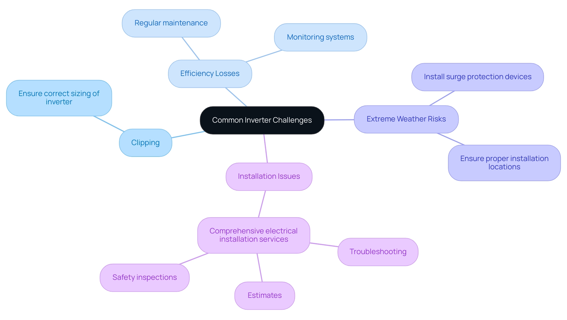 The central node represents inverter challenges, with branches indicating specific challenges and their respective solutions or preventive measures.