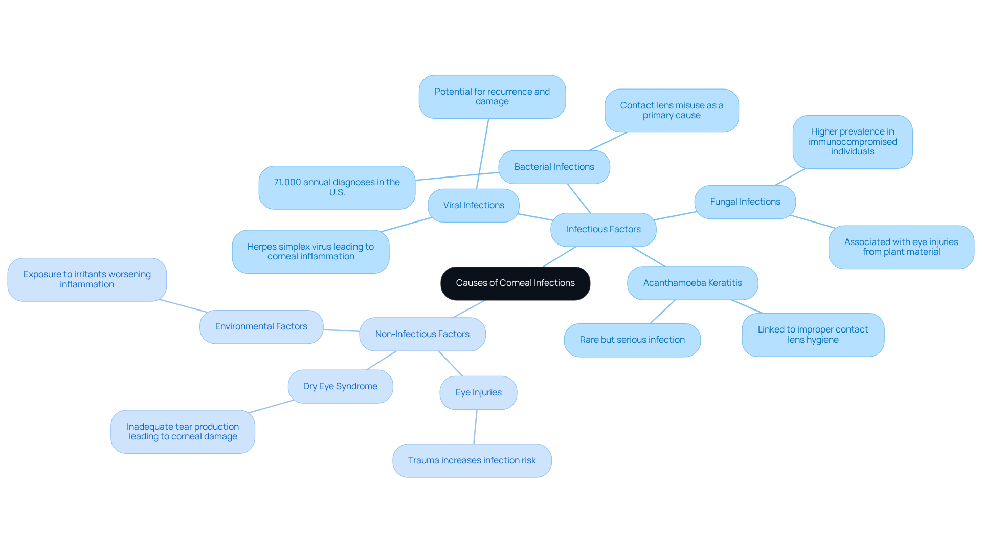 This mindmap starts with the main topic of corneal infections at the center. The branches show two main categories: infectious and non-infectious factors. Each sub-branch provides specific examples and highlights their importance, making it easy to see how different factors contribute to corneal health. This mindmap starts with the main topic of corneal infections at the center. The branches show two main categories: infectious and non-infectious factors. Each sub-branch provides specific examples and highlights their importance, making it easy to see how different factors contribute to corneal health.