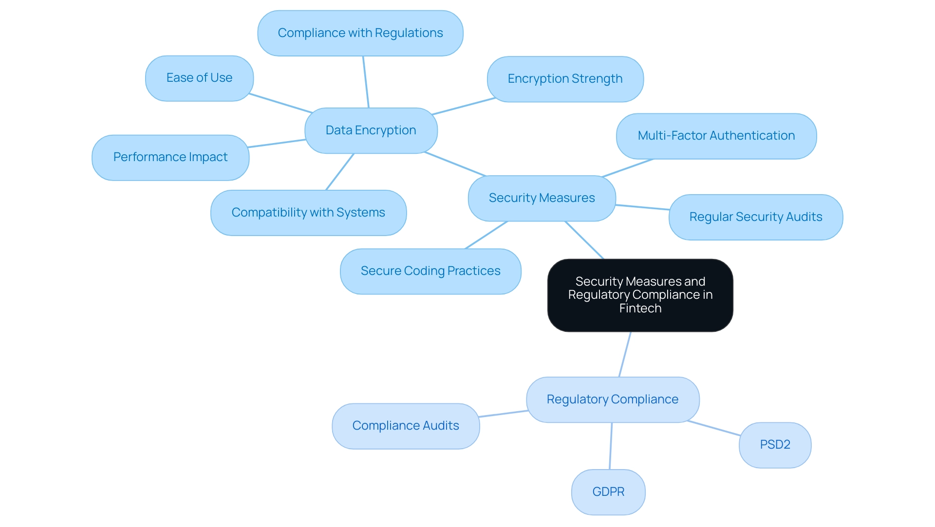 The central node represents the main topic, with branches for security measures and regulatory compliance, each with specific subcategories and examples.