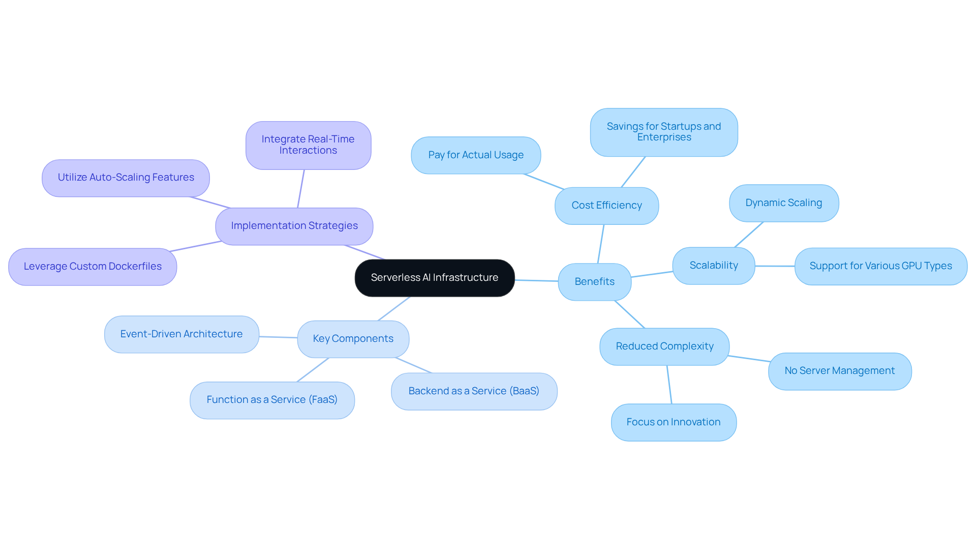The central node represents the main topic. Each branch shows a benefit or component, and the sub-branches provide more details. The colors help distinguish different categories, making it easier to understand how they relate to each other. The central node represents the main topic. Each branch shows a benefit or component, and the sub-branches provide more details. The colors help distinguish different categories, making it easier to understand how they relate to each other.