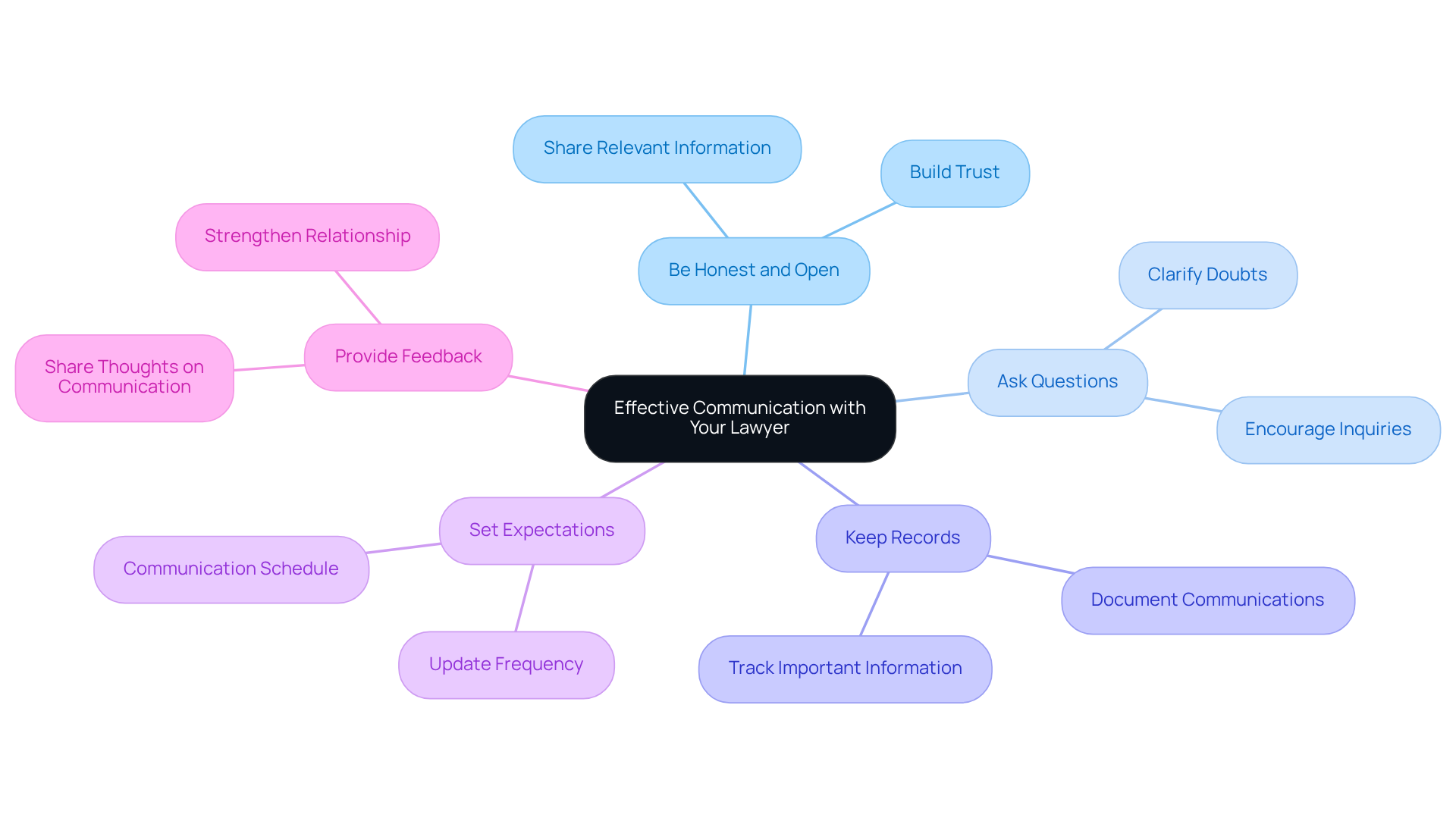 The center represents the main goal of clear communication, while the branches show different strategies you can use to achieve that goal. Each strategy is a way to improve your dialogue with your lawyer.