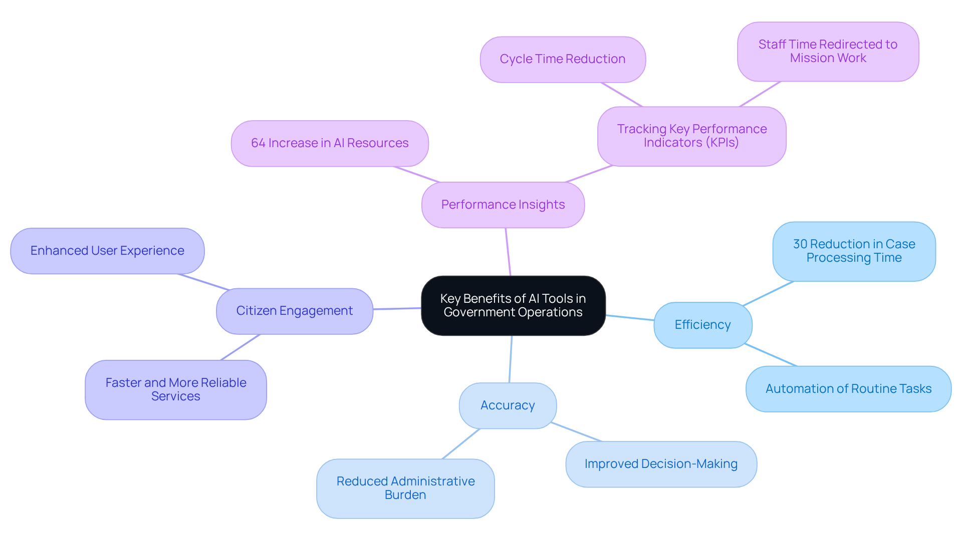 The center shows the main topic, and each branch represents a key benefit of AI tools. Follow the branches to see specific examples and metrics that illustrate how these benefits manifest in government operations.