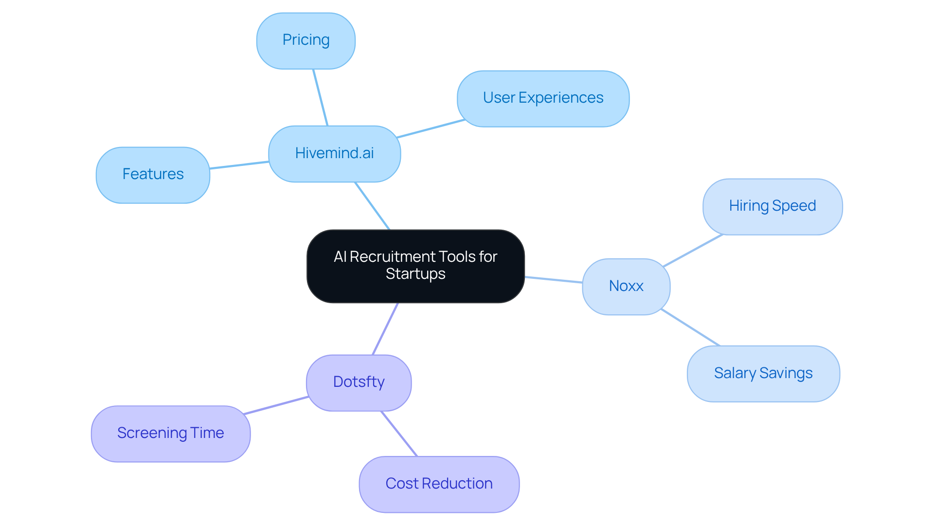 The central node represents the topic. Each branch represents a different AI recruitment tool, with sub-branches detailing specific benefits or features. The colors help distinguish between tools, making it easier to understand their unique offerings.
