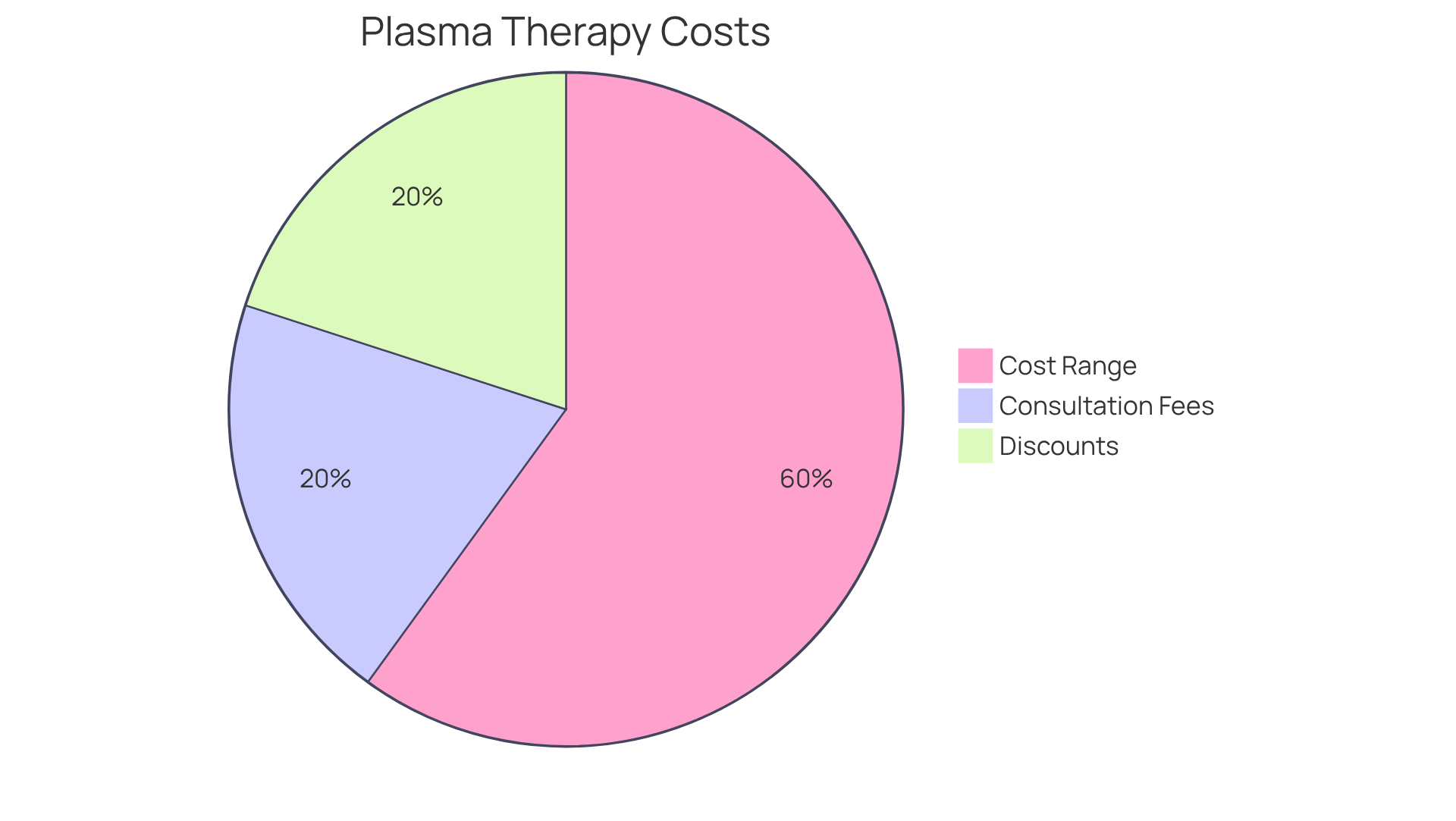 This pie chart shows how different factors contribute to the overall cost of plasma therapy for knee pain. Each slice represents a specific cost category, helping you understand where your money goes. This pie chart shows how different factors contribute to the overall cost of plasma therapy for knee pain. Each slice represents a specific cost category, helping you understand where your money goes.