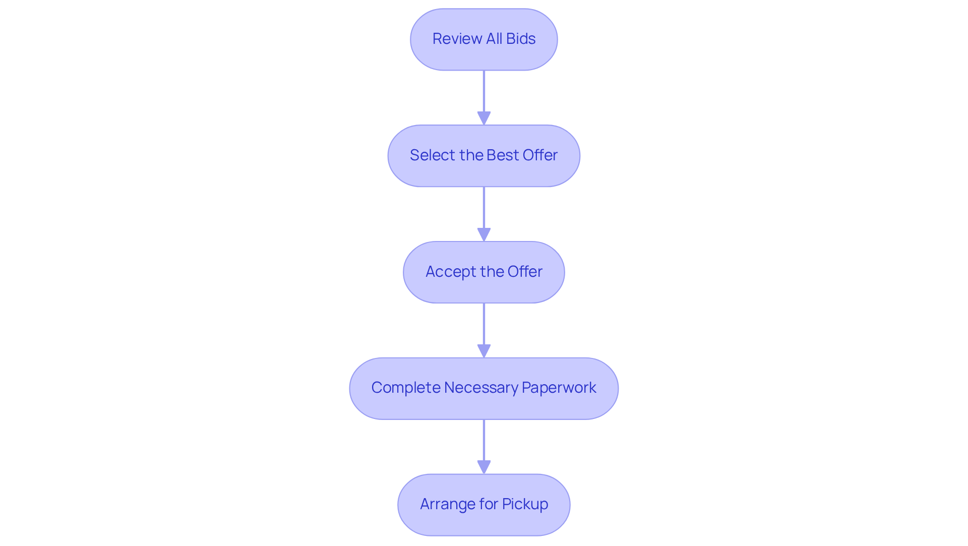 Each box represents a step in the process of finalizing your automobile sale. Follow the arrows to see how to move from reviewing bids to arranging for pickup, ensuring a smooth transaction.