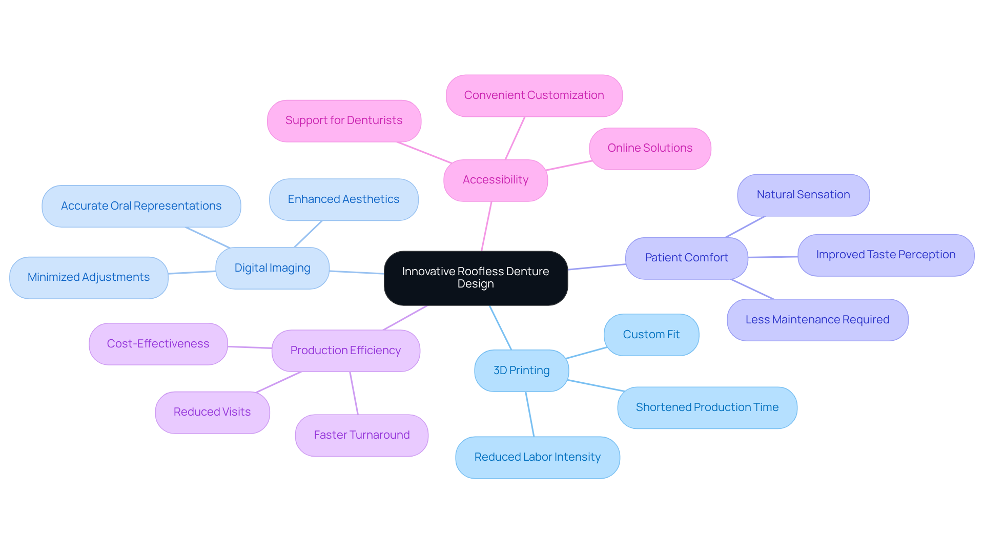 The central idea is roofless denture design, with branches showing how different technologies improve comfort, efficiency, and accessibility in dental care.