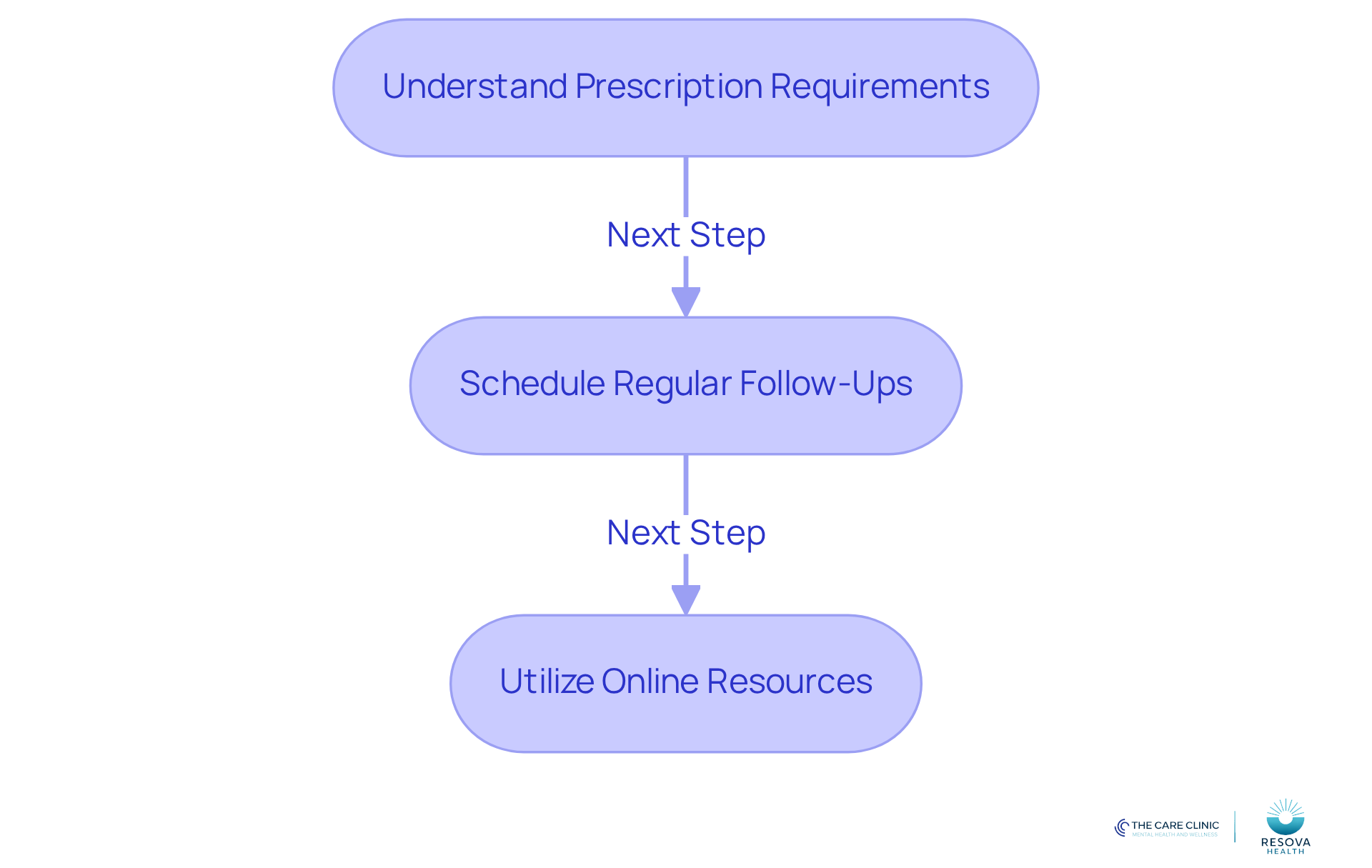 Follow the arrows to see how to manage your ADHD treatment effectively. Each box represents a step with important actions to take, helping you stay on track with your prescriptions and care. Follow the arrows to see how to manage your ADHD treatment effectively. Each box represents a step with important actions to take, helping you stay on track with your prescriptions and care.