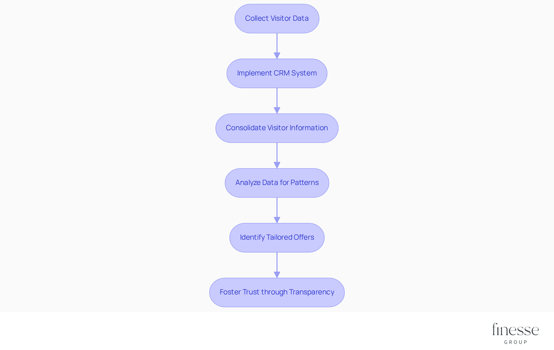 Each box shows a step in the process of personalizing guest communication — follow the arrows to see how data is gathered and analyzed to create tailored experiences for visitors.