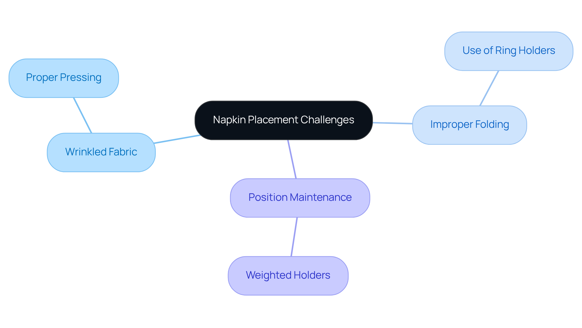 Start at the center with the main topic of napkin placement challenges, then follow the branches to see each specific issue and the solutions that can help address them.