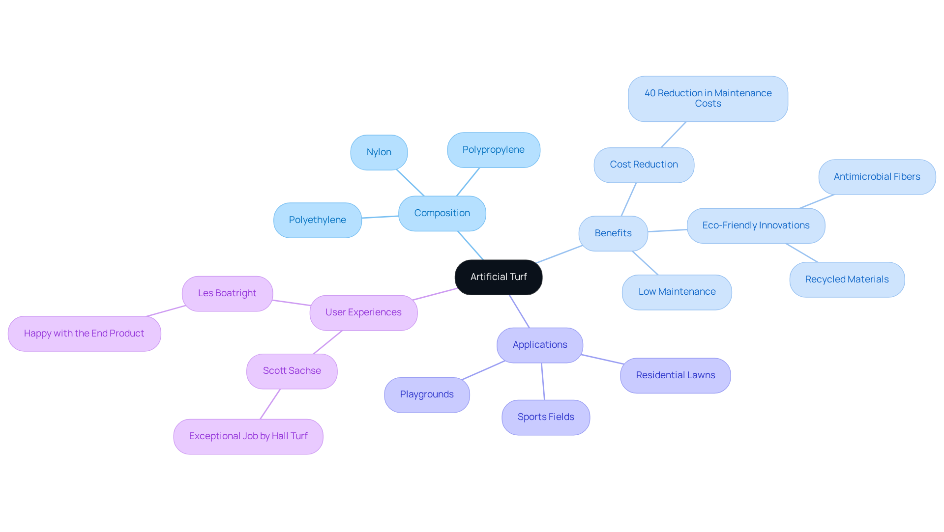 The central node represents artificial turf, with branches showing its composition, benefits, applications, and real user experiences. Each branch highlights key points, making it easy to understand the overall topic at a glance. The central node represents artificial turf, with branches showing its composition, benefits, applications, and real user experiences. Each branch highlights key points, making it easy to understand the overall topic at a glance.