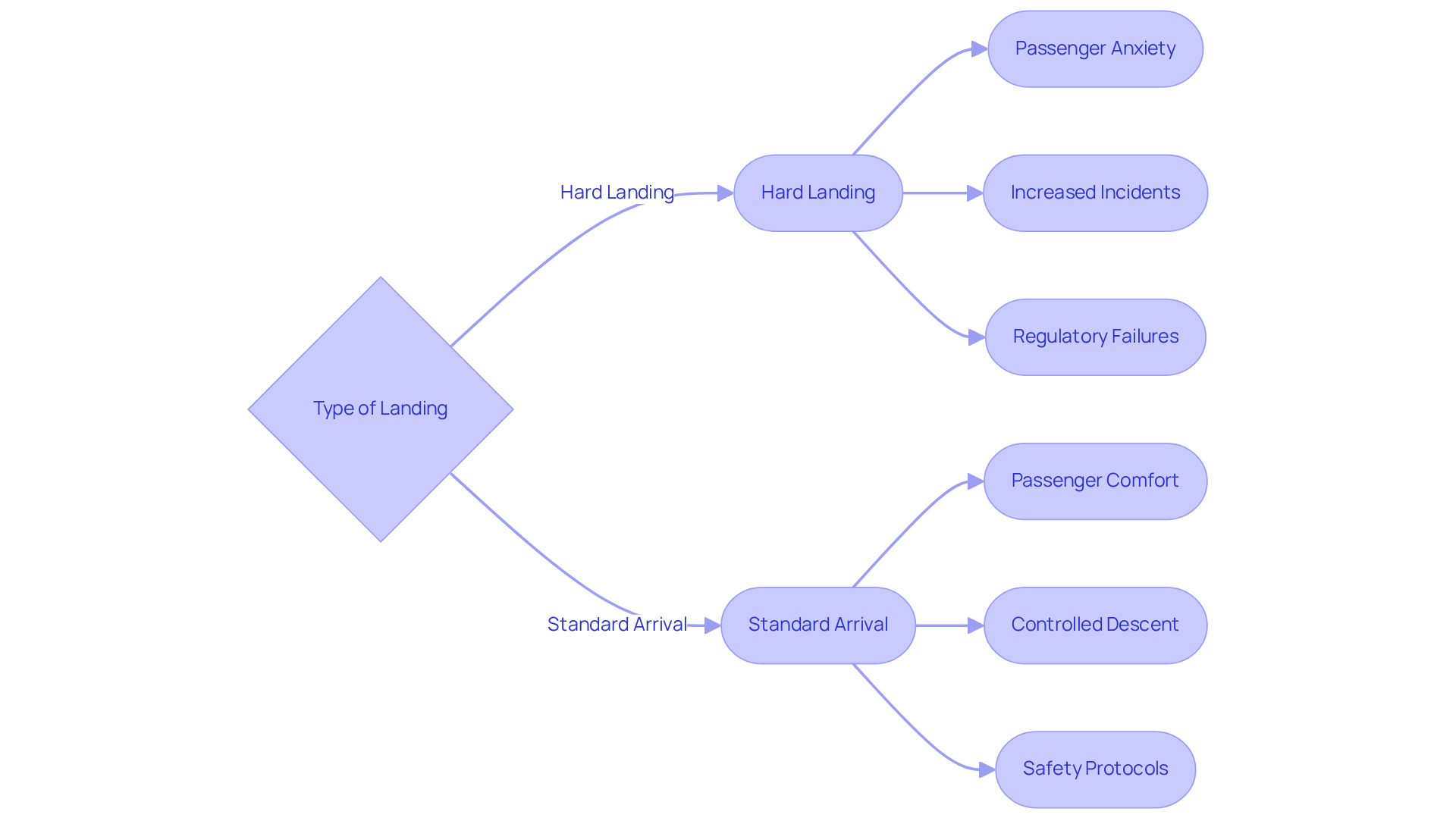 This flowchart shows the differences between hard landings and standard arrivals. Follow the paths to see how each type affects passenger safety and comfort. The left side highlights risks associated with hard landings, while the right side outlines the benefits of standard arrivals. This flowchart shows the differences between hard landings and standard arrivals. Follow the paths to see how each type affects passenger safety and comfort. The left side highlights risks associated with hard landings, while the right side outlines the benefits of standard arrivals.