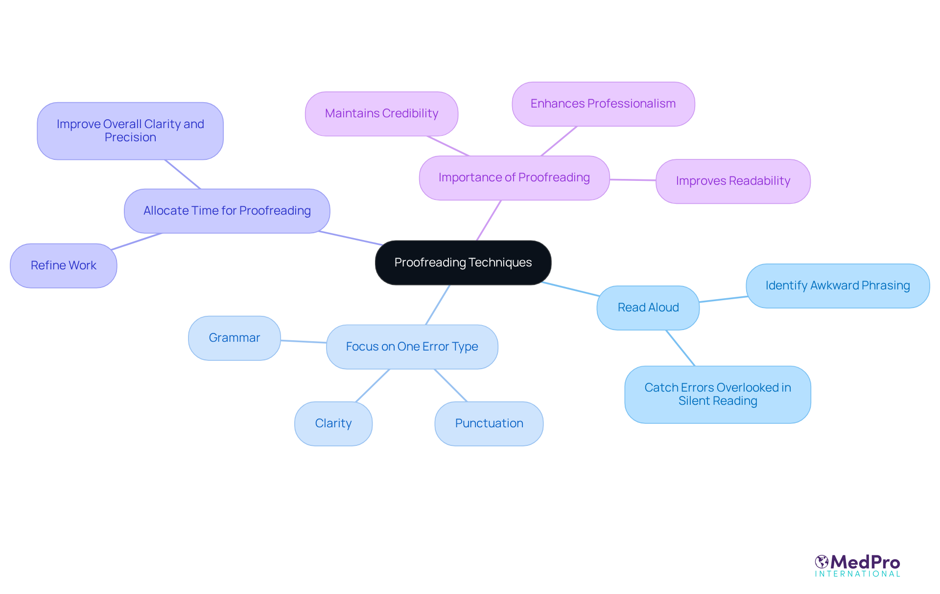 Follow the central node to see the main topic, then explore the branches to understand each technique and how they contribute to better essay writing. Each colored branch represents a different method, making it easy to differentiate and remember them.