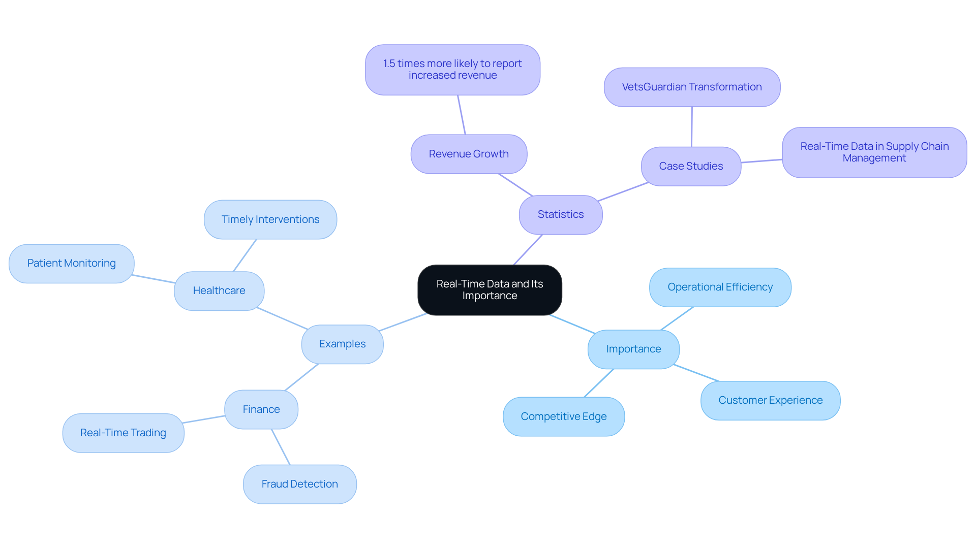 The central node represents the main topic of real-time data. Each branch highlights different aspects: the importance of real-time data, examples from various industries, and relevant statistics that support its value. Follow the branches to see how these elements connect and contribute to the overall understanding of real-time data.
