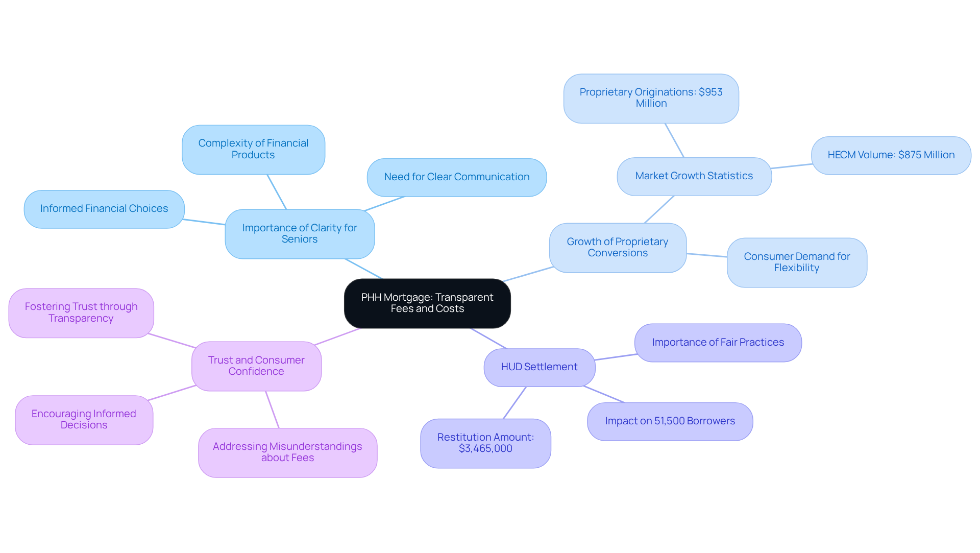 This mindmap illustrates how PHH Mortgage prioritizes transparency in fees and costs. Start at the center with the main theme, then explore the branches that represent key areas of focus. Each branch contains important points that help explain why clarity is essential for older homeowners navigating financial choices.