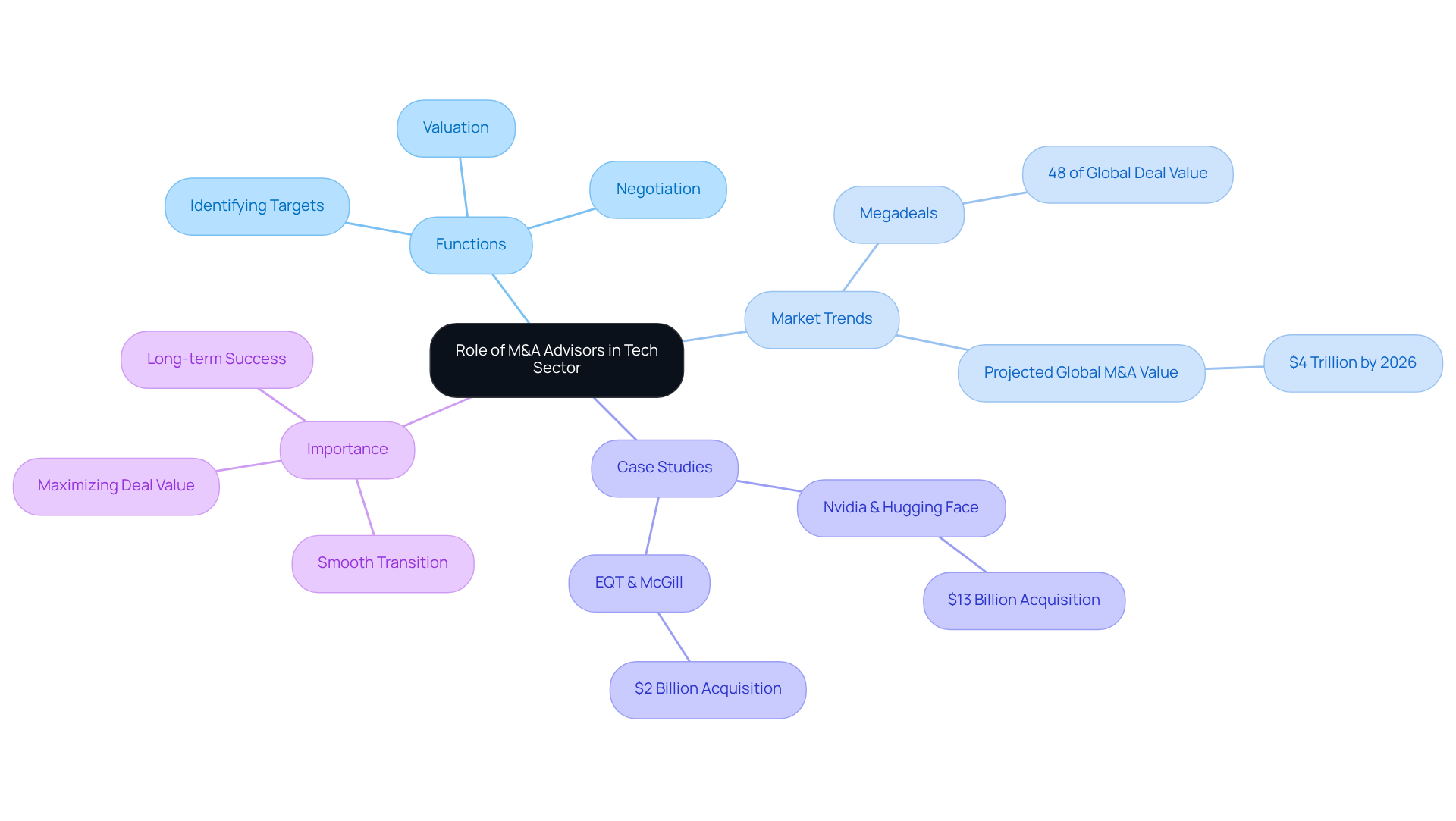 This mindmap illustrates the various roles and impacts of M&A advisors in the tech industry. Start at the center to see the main theme, then follow the branches to explore their functions, current market trends, and real-world examples of their influence.