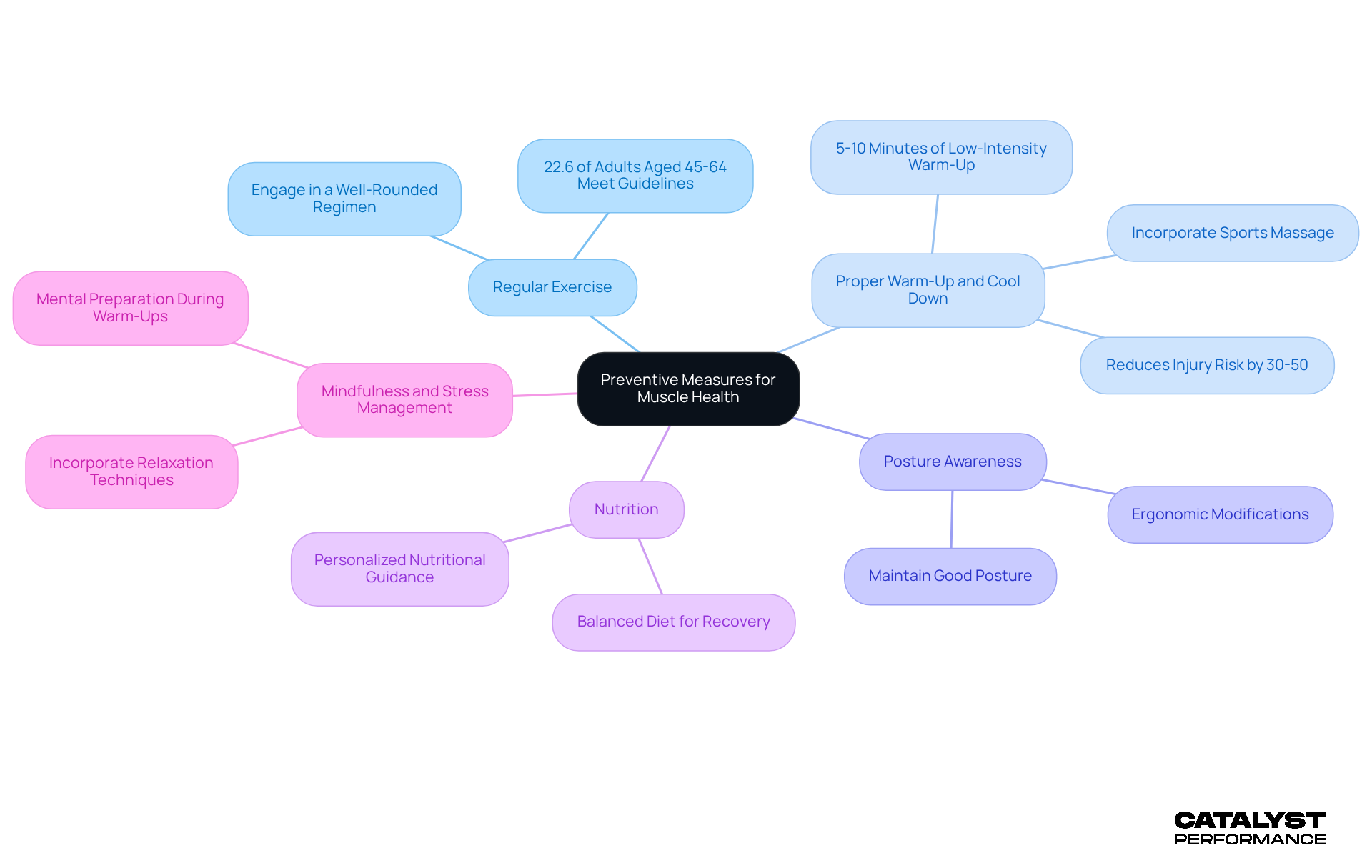 The central node represents the overall goal of maintaining muscle health, while each branch highlights a specific strategy. Follow the branches to discover tips and insights that can help you improve your fitness journey.
