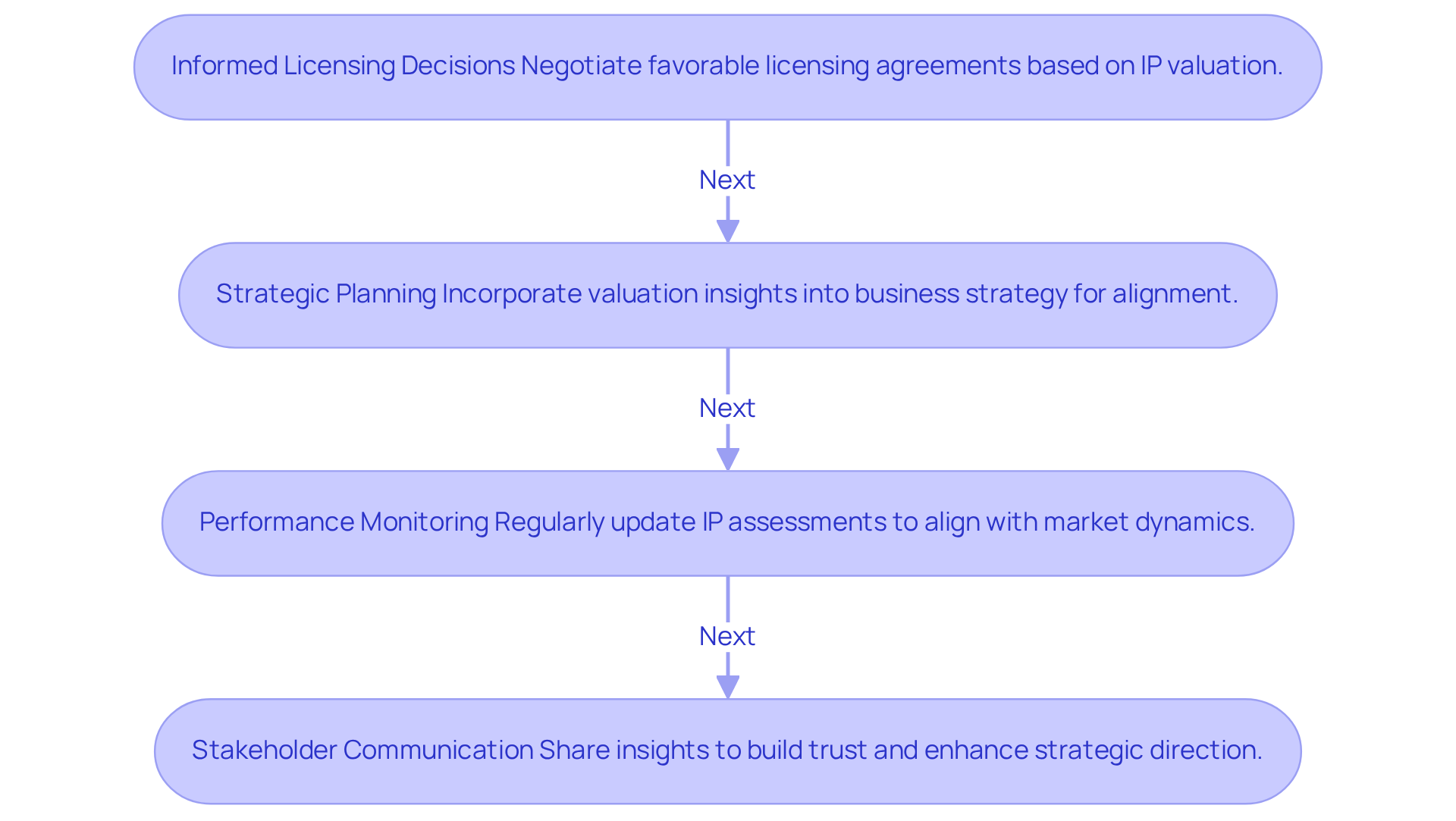 Each box represents a crucial area where valuation insights can be applied to improve business strategy. Follow the arrows to see how each area connects and contributes to making informed decisions that drive growth.