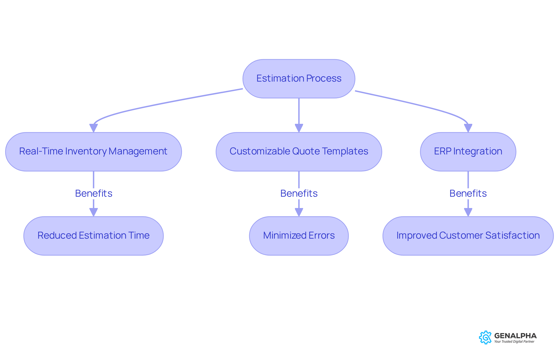 Follow the arrows to see how Equip360 transforms the estimation process - each feature leads to significant benefits, making quoting easier and faster.
