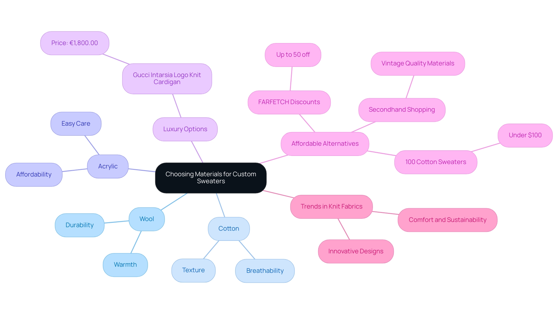 The central node represents the main topic, with branches for each material type and sub-branches for their key characteristics.