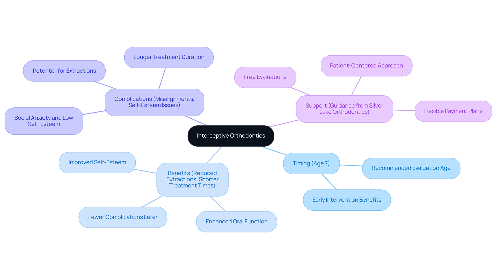 The center represents interceptive orthodontics, and the branches show important aspects like when to start treatment, the benefits of early care, potential issues if treatment is delayed, and the support available from orthodontic professionals. The center represents interceptive orthodontics, and the branches show important aspects like when to start treatment, the benefits of early care, potential issues if treatment is delayed, and the support available from orthodontic professionals.