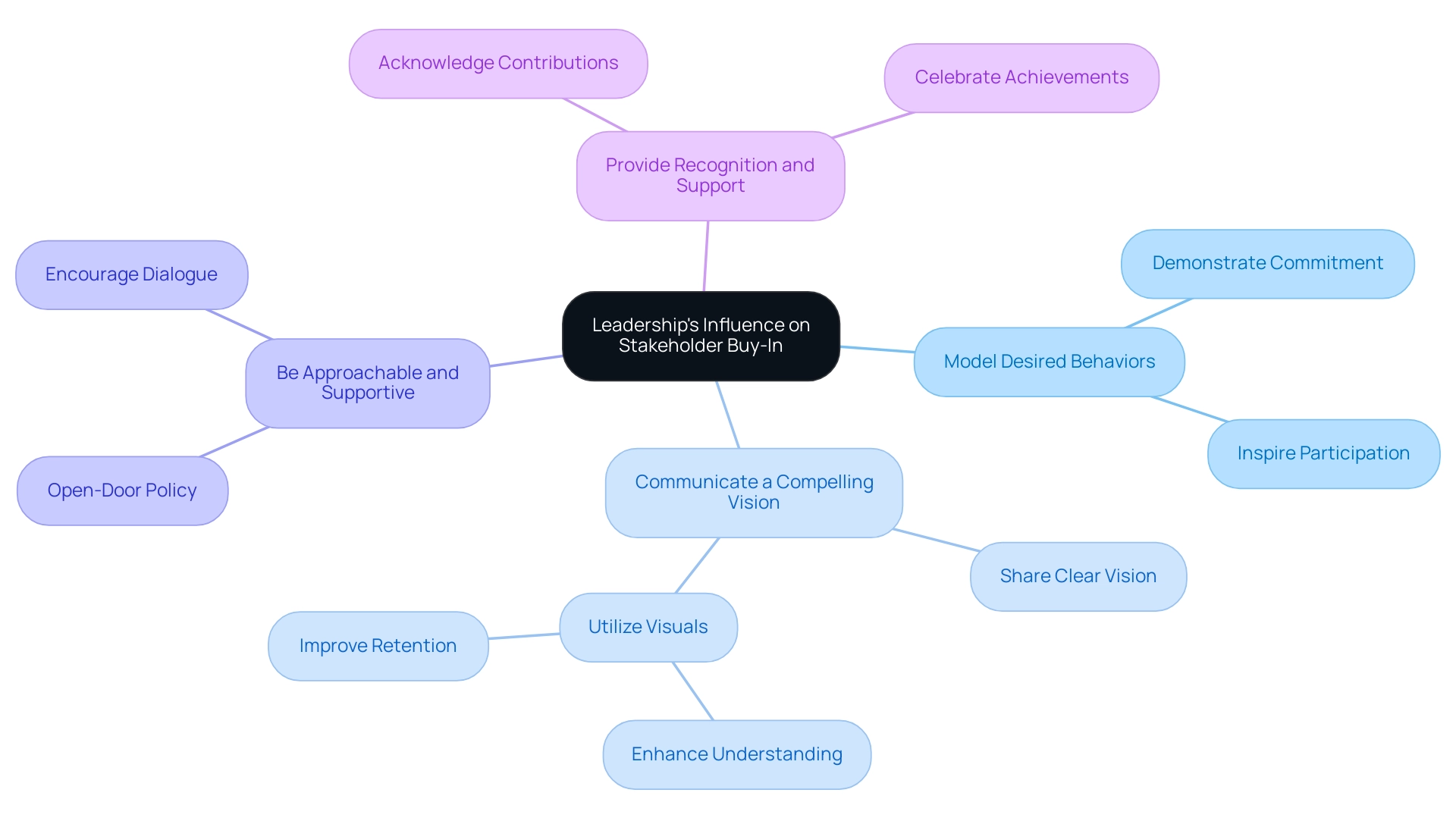 The central node represents the overall influence of leadership, with branches indicating specific strategies to enhance stakeholder buy-in.