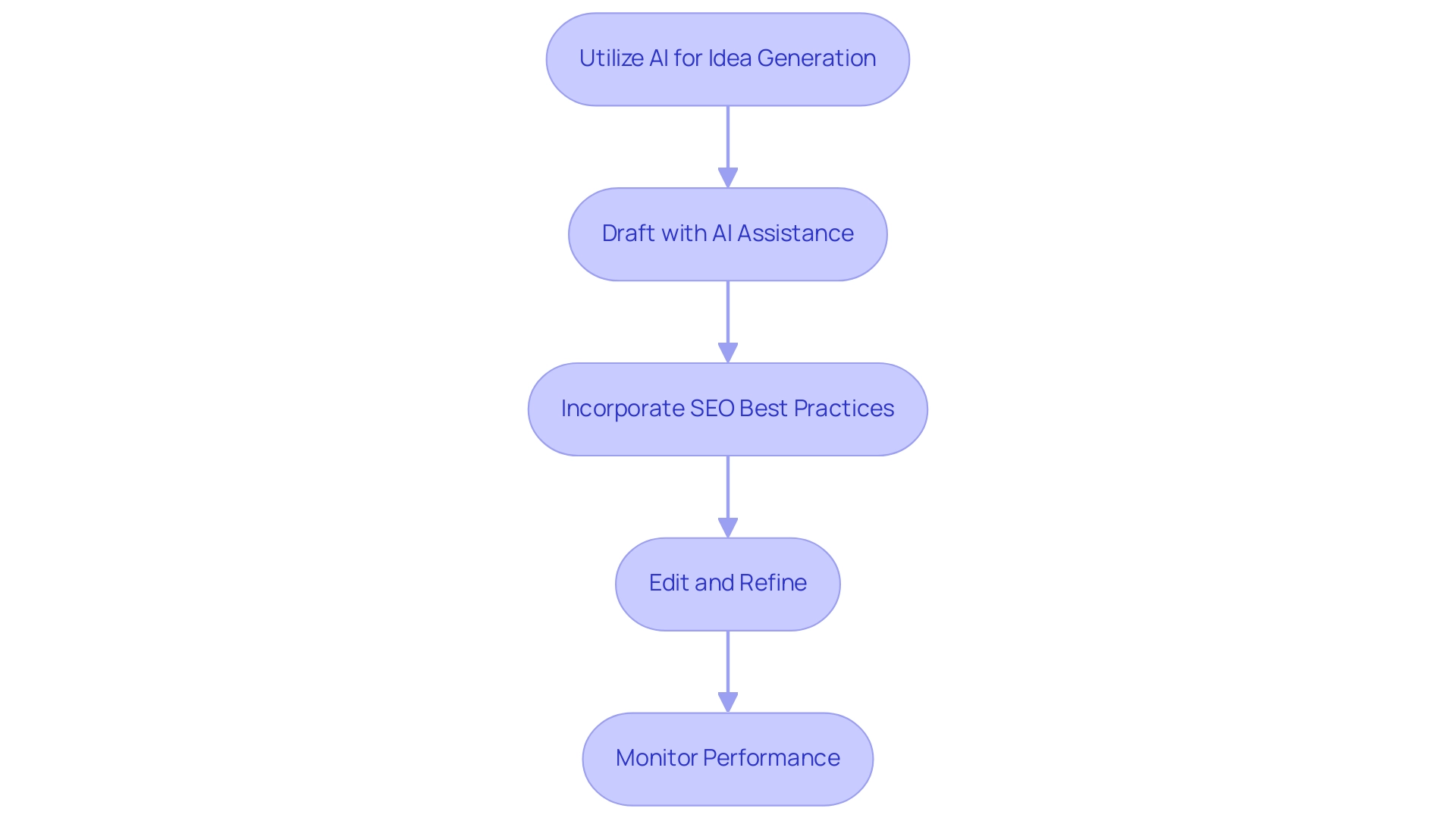 Each box represents a best practice, and the arrows indicate the sequential flow of steps to optimize content using AI.