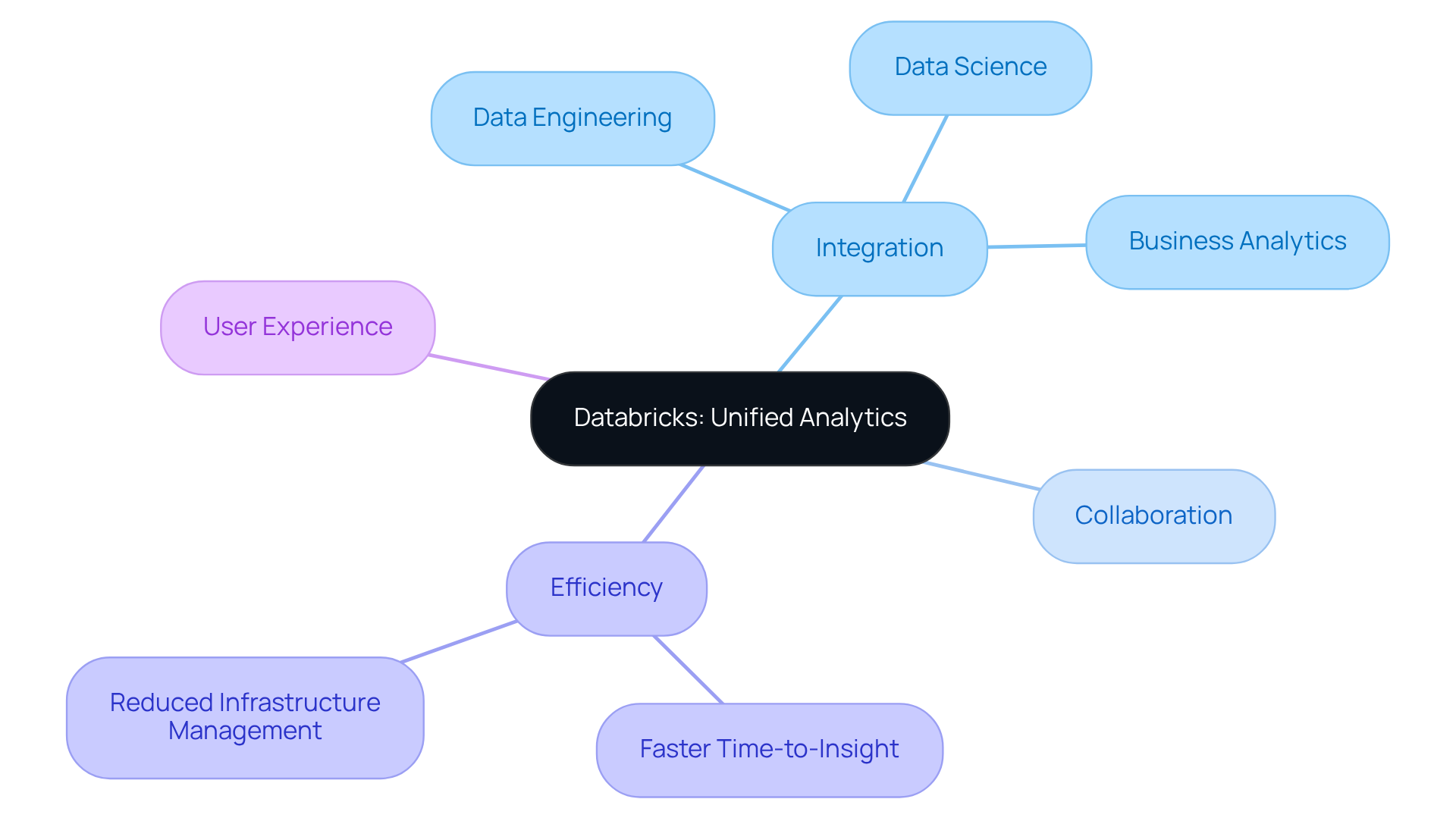 The central node represents Databricks, and the branches show its key benefits. Each color-coded branch highlights a different aspect, making it easy to see how they connect and contribute to the overall effectiveness of the platform.