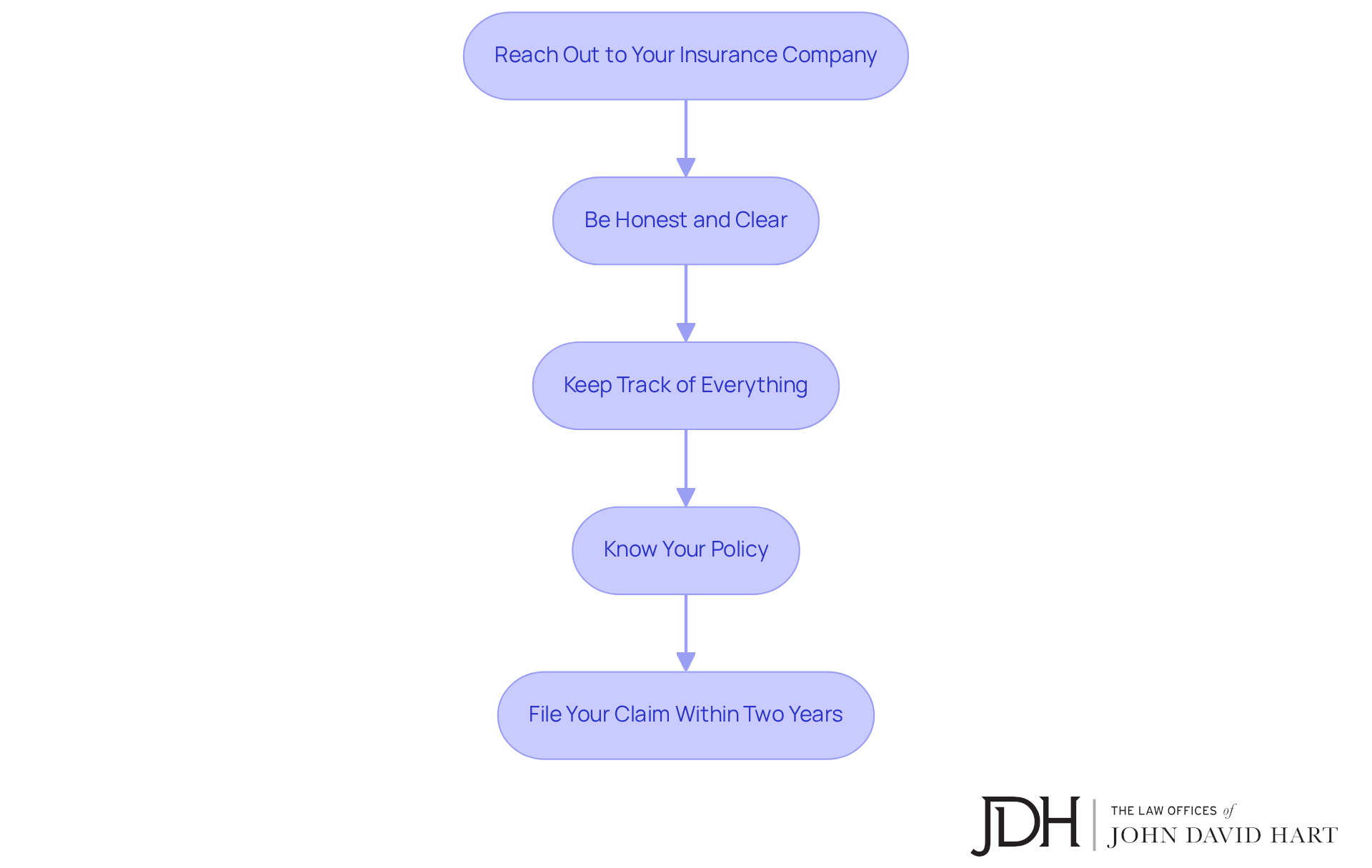 Each box represents a step in the process of dealing with your insurance after an accident. Follow the arrows to see what you need to do next, starting from contacting your insurer to filing your claim.