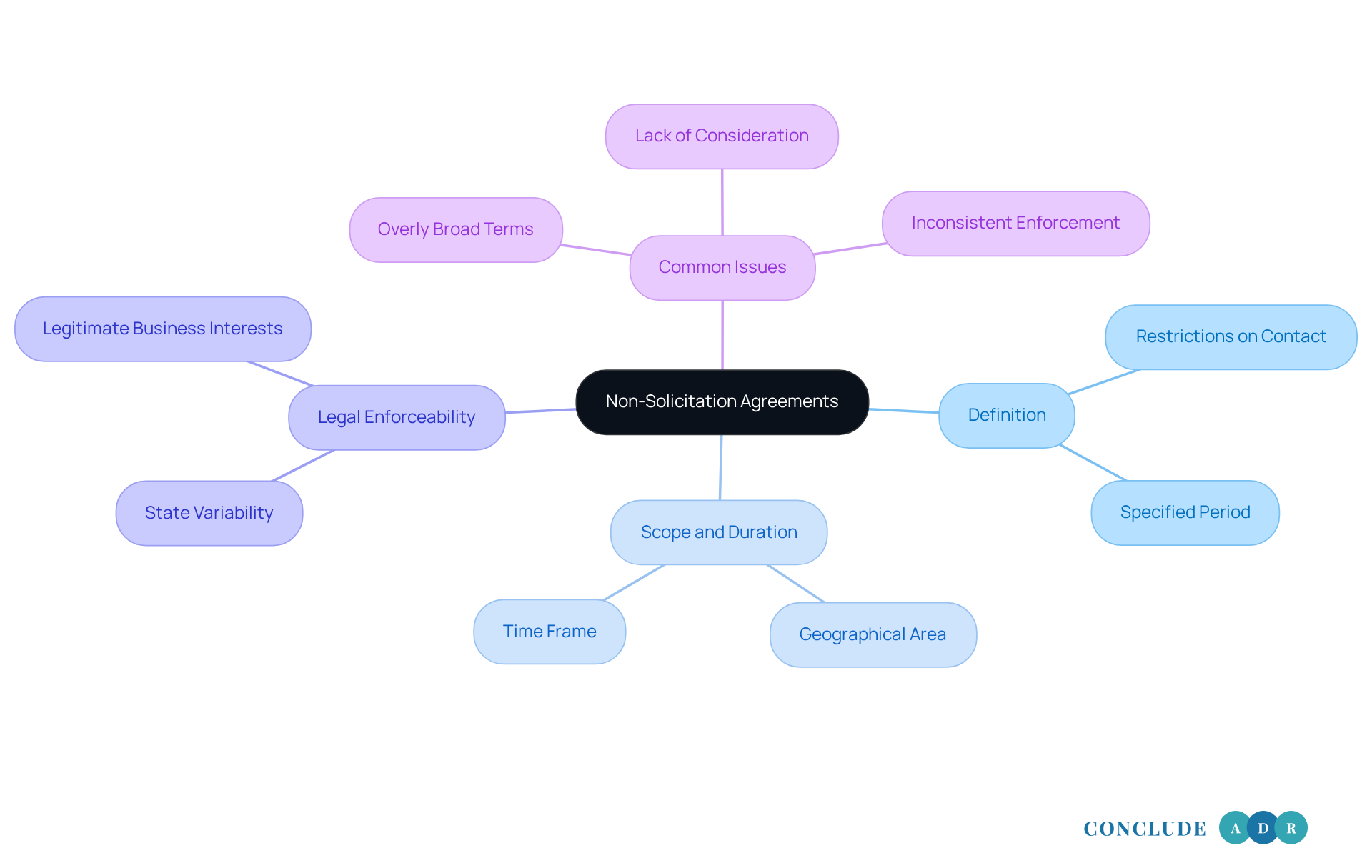 The center represents the main topic, while the branches show different key components of non-solicitation agreements. Each sub-branch provides further details about that component, helping you to see how everything connects.