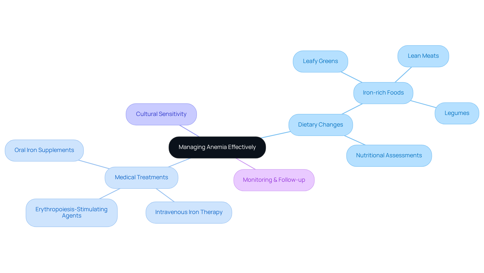 This mindmap starts with the main topic of managing anemia and branches out into various strategies and considerations. Each branch represents a different aspect of treatment, helping you see how they connect and contribute to effective management.