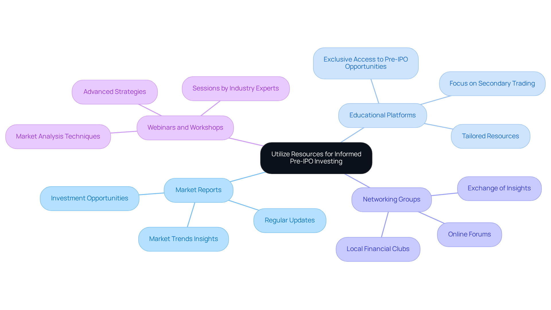 The central node represents the main theme of utilizing resources for pre-IPO investing. Each branch shows a different type of resource, and the sub-branches provide more details about what each resource entails.