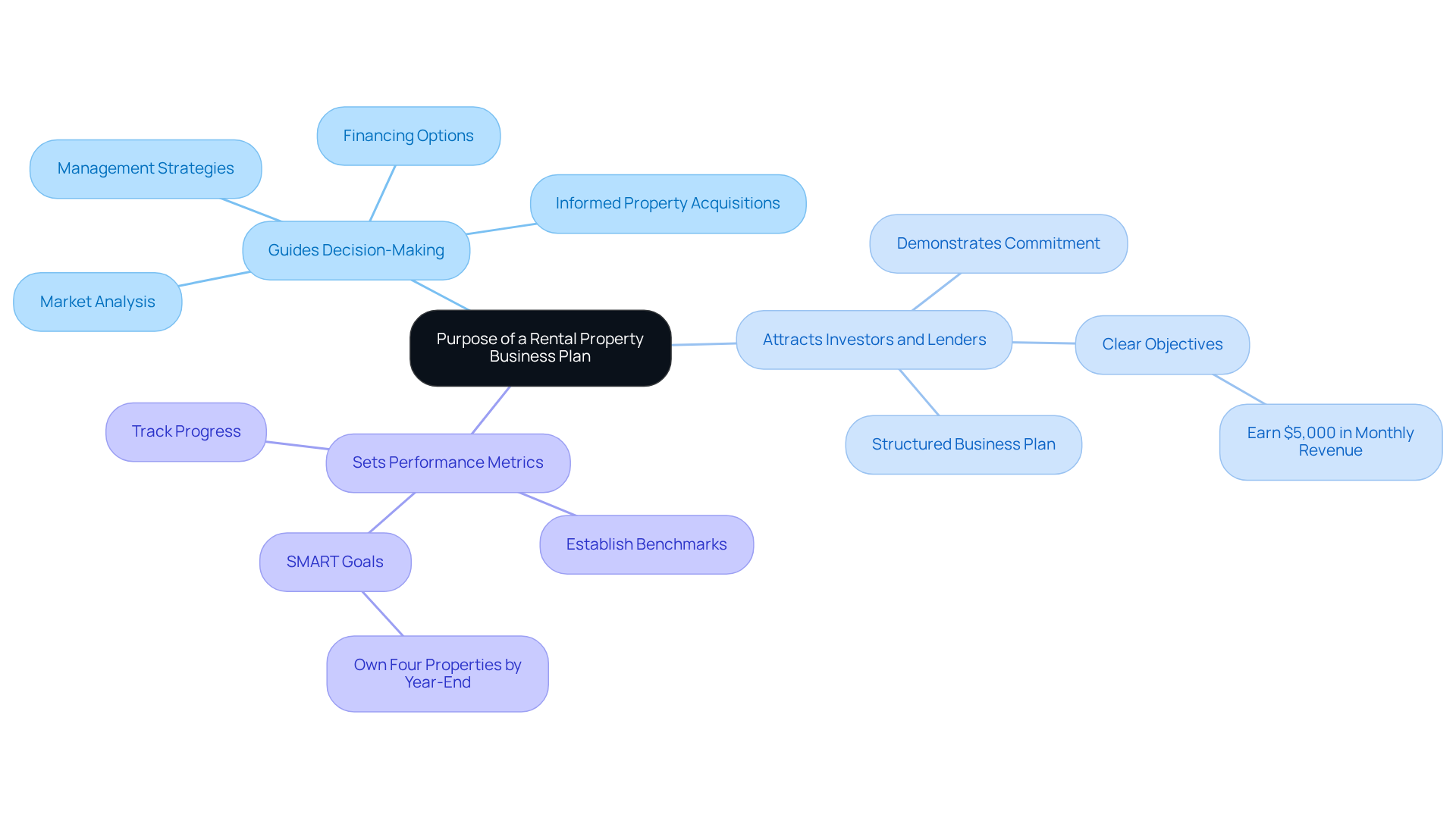 The central node represents the overall purpose of the business plan, while the branches show how it helps in decision-making, attracting funding, and measuring success. Each sub-branch provides specific examples to illustrate these points.