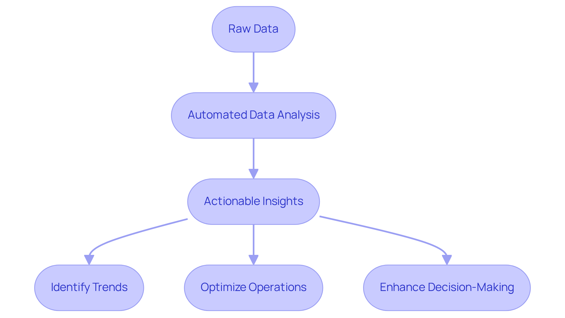 This flowchart shows how raw data is transformed into actionable insights through automation. Each step represents a crucial part of the process, leading to better decision-making and operational efficiency.