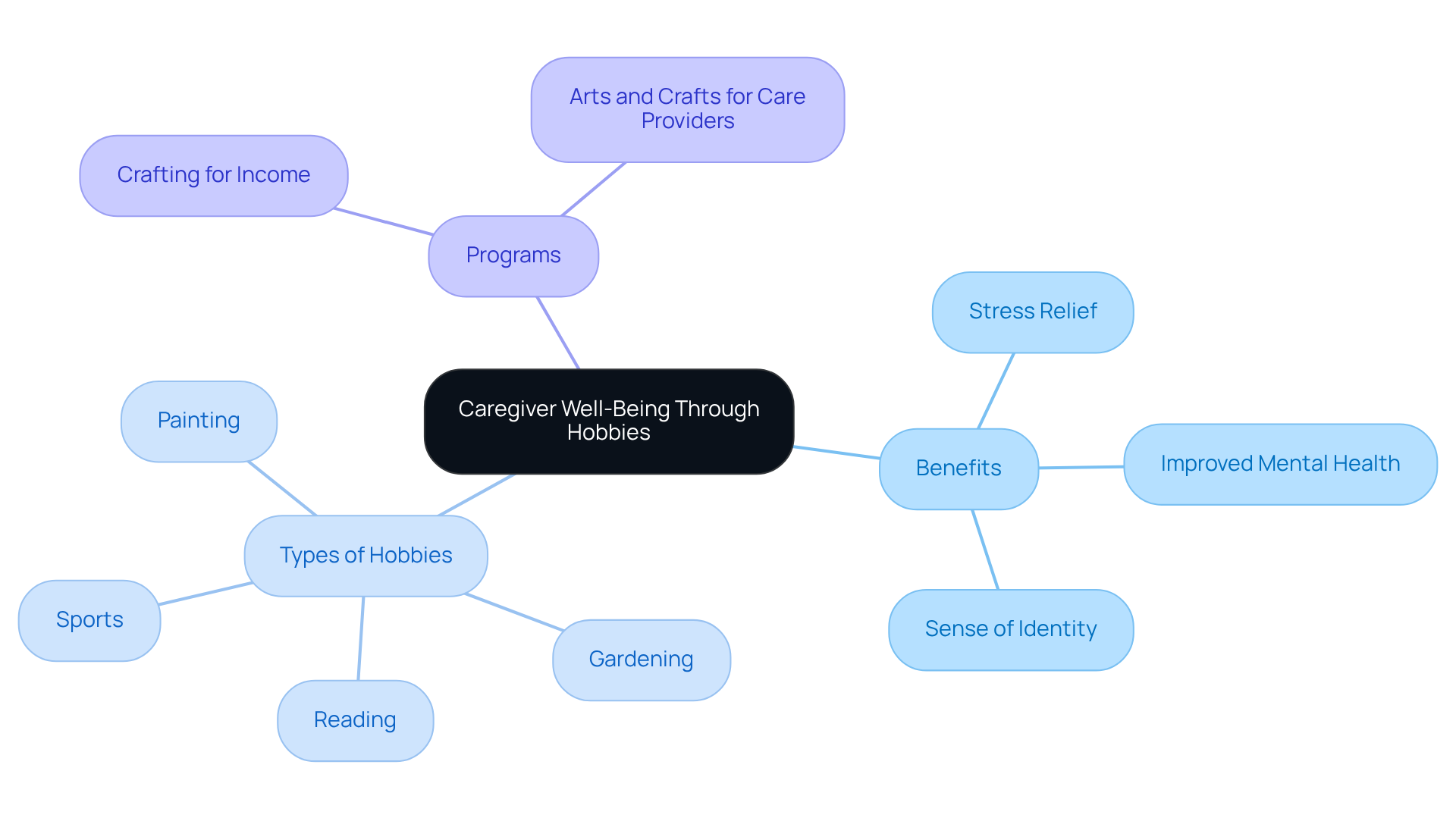 The central node represents the overall theme of caregiver well-being. Each branch shows how different hobbies and programs contribute to emotional support and stress relief, helping caregivers maintain their identity and resilience.