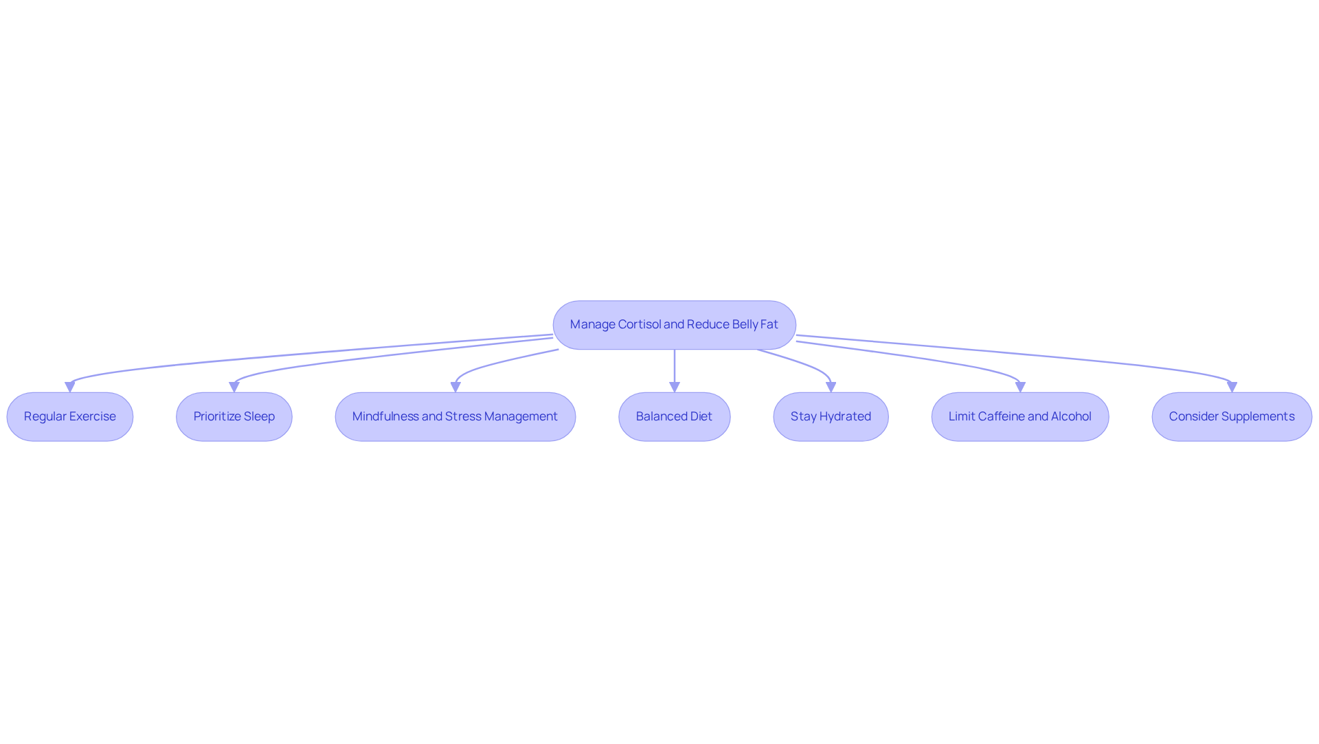 This flowchart outlines effective strategies for managing cortisol levels and reducing belly fat. Each box represents a step you can take, and the arrows show how these steps connect to help you achieve your health goals.