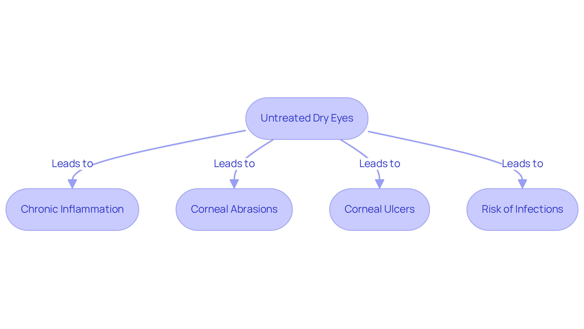 This flowchart illustrates the potential consequences of ignoring dry eye symptoms. Starting from untreated dry eyes, follow the arrows to see how neglect can lead to serious issues like inflammation and infections, emphasizing the importance of seeking treatment. This flowchart illustrates the potential consequences of ignoring dry eye symptoms. Starting from untreated dry eyes, follow the arrows to see how neglect can lead to serious issues like inflammation and infections, emphasizing the importance of seeking treatment.