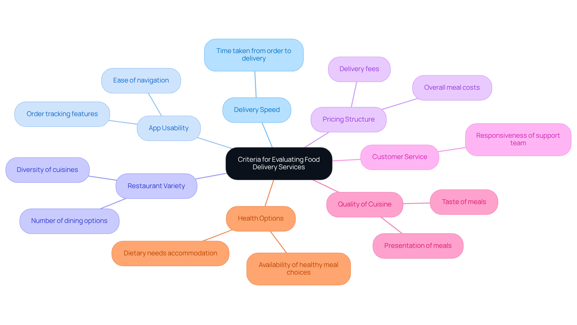 The central node represents the overall evaluation of food delivery services. Each branch points to a specific criterion that you should consider, making it easy to see what matters when choosing a service. The central node represents the overall evaluation of food delivery services. Each branch points to a specific criterion that you should consider, making it easy to see what matters when choosing a service.