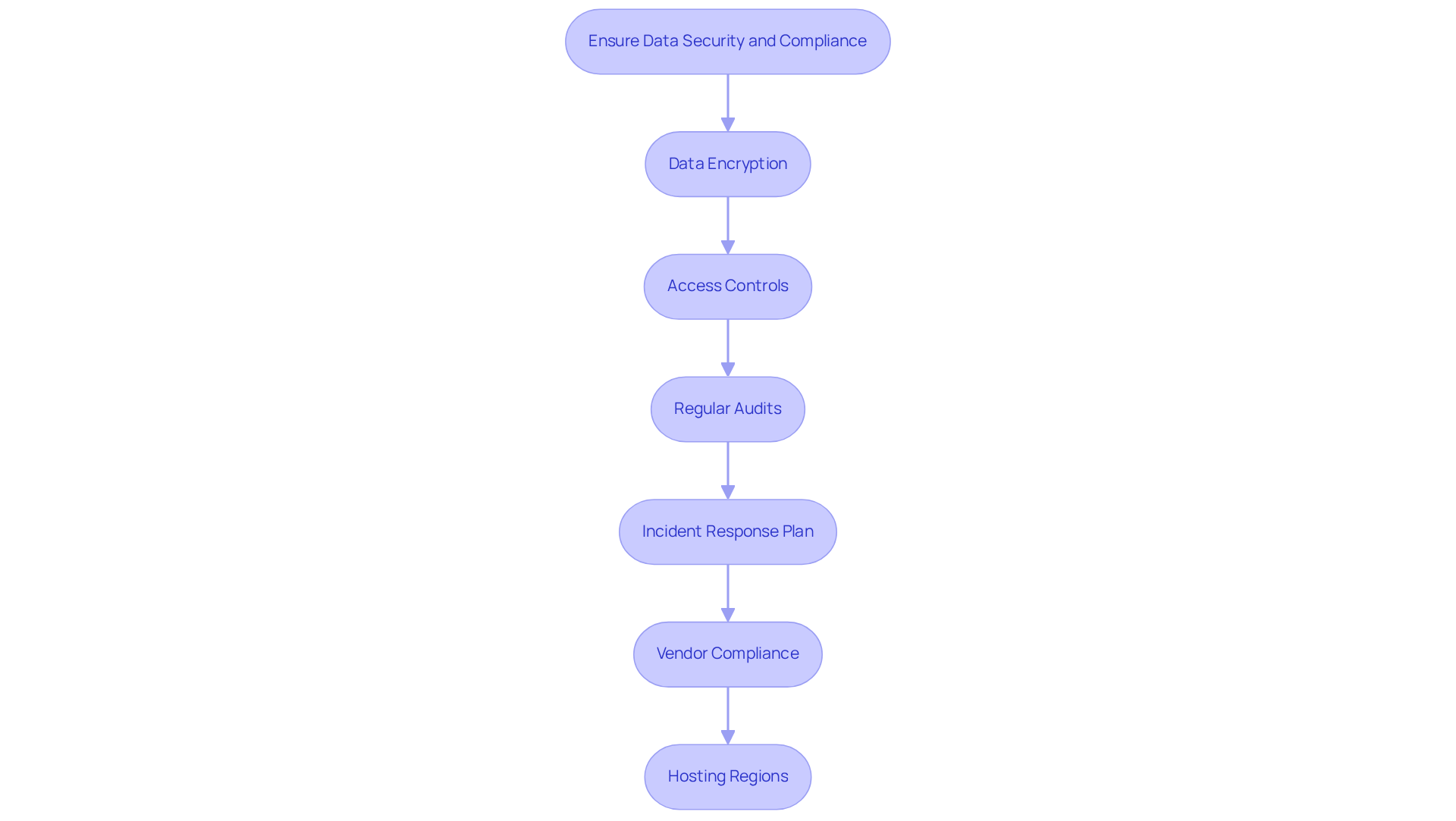 This flowchart outlines the essential steps hedge funds should take to protect sensitive data and comply with regulations. Each box represents a key measure, and the arrows show how these measures connect and support one another in maintaining data security.