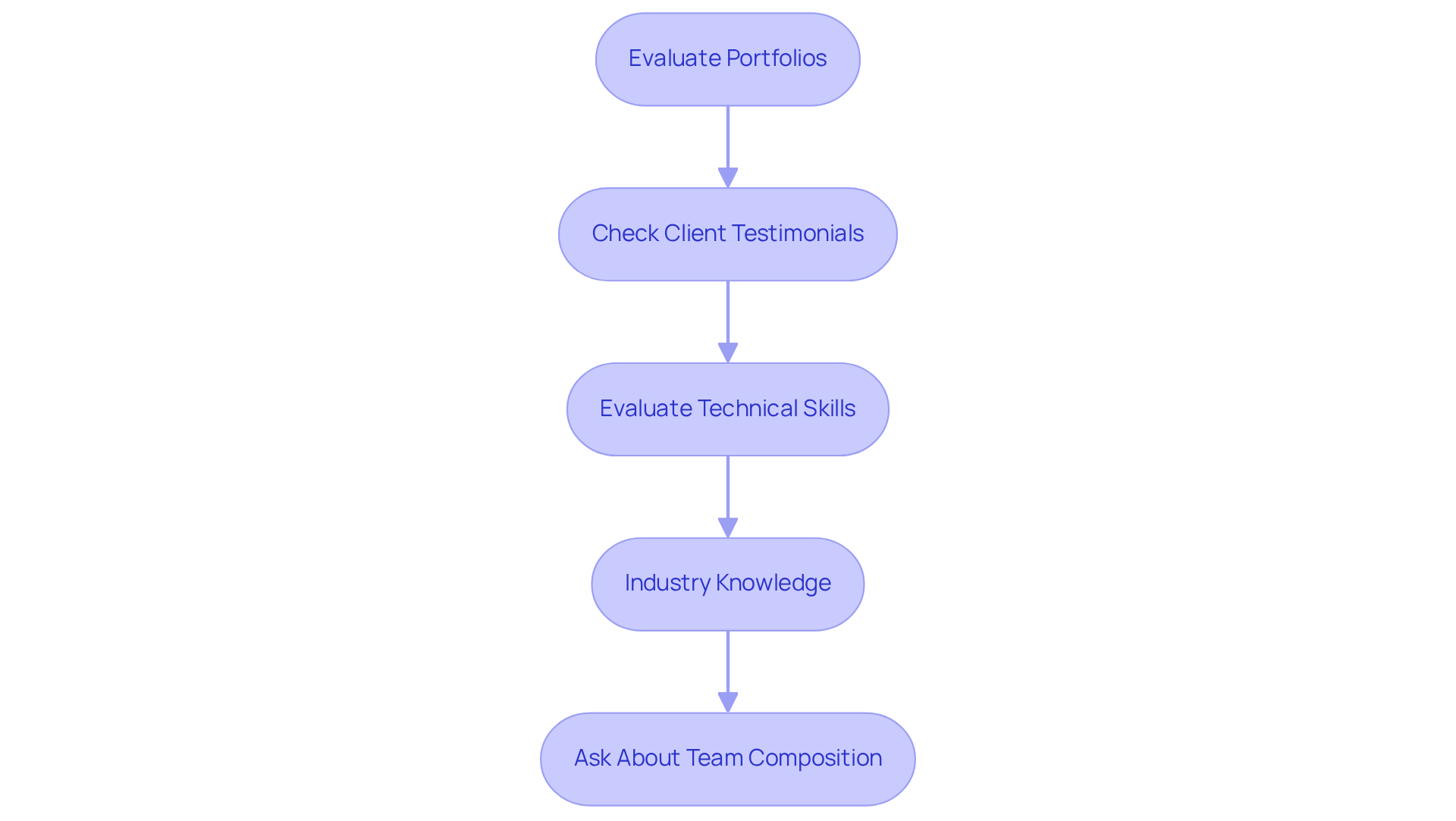Each box represents a crucial step in assessing an agency's capabilities. Follow the arrows to navigate through the evaluation process, ensuring you cover all important aspects before making a decision.