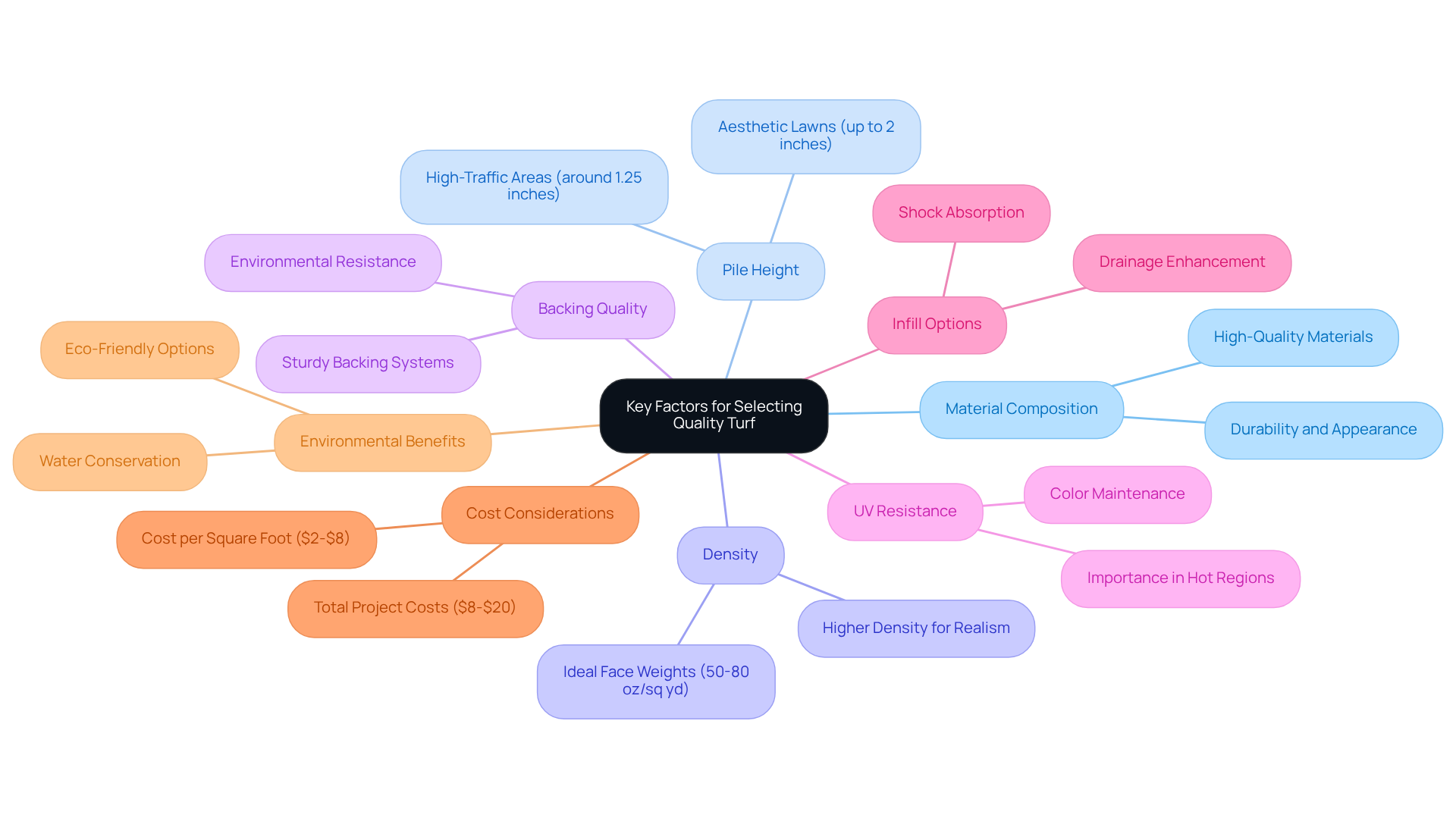 The center represents the main topic of turf selection, and each branch shows a key factor to consider. Follow the branches to explore specific details about each factor, helping you make an informed choice.
