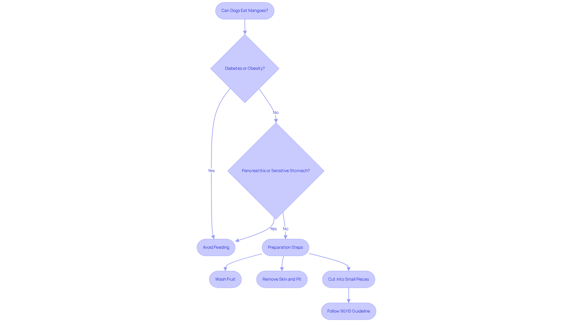 This flowchart helps you decide if mangoes are a safe treat for your dog. Follow the arrows based on your dog's health conditions and see the steps for safe preparation! This flowchart helps you decide if mangoes are a safe treat for your dog. Follow the arrows based on your dog's health conditions and see the steps for safe preparation!