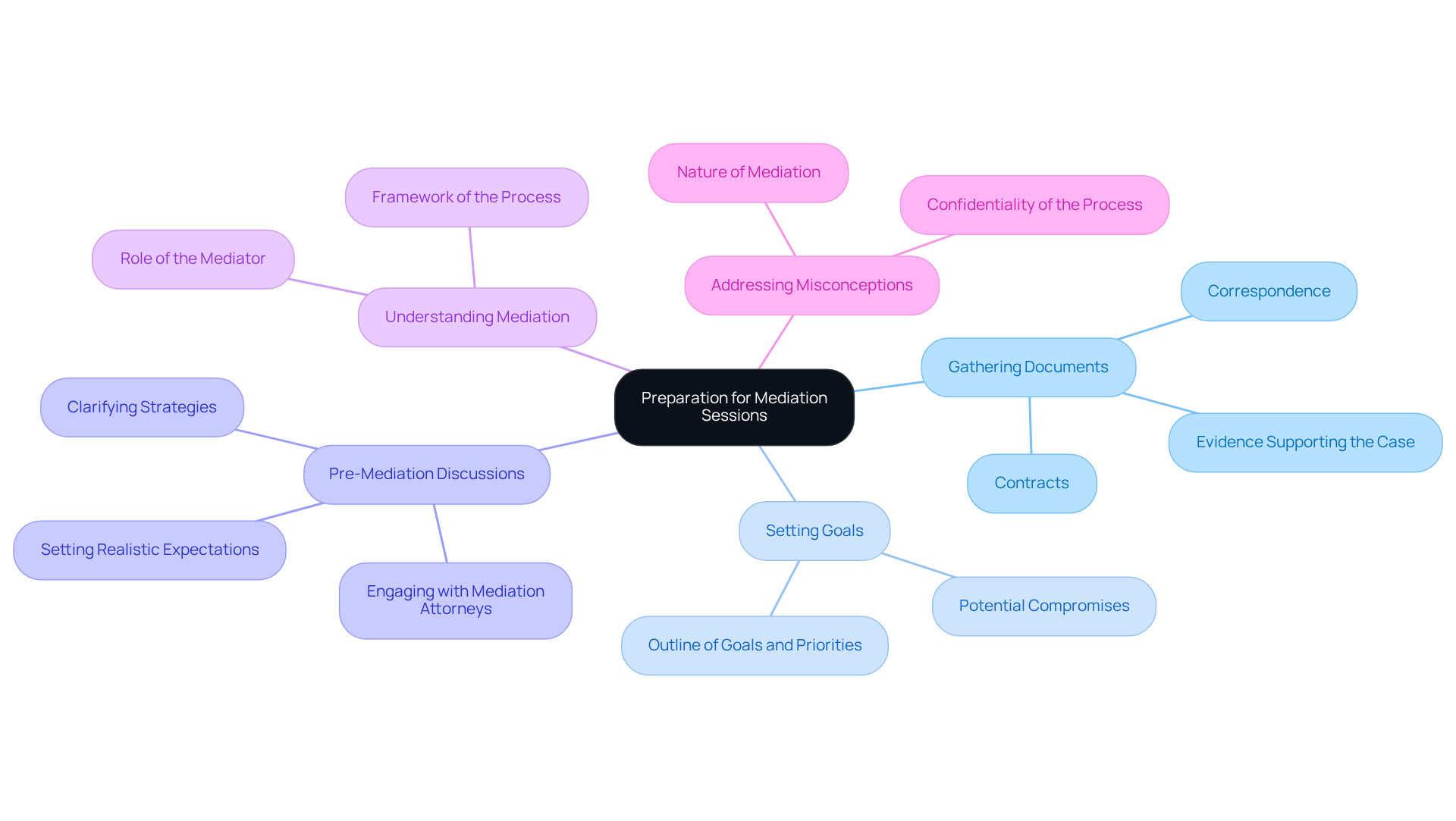 This mindmap starts with the main idea of preparing for mediation and branches out into essential areas to focus on. Each branch represents a key aspect of preparation, and the sub-branches provide more detailed actions or considerations. Follow the branches to see how each part contributes to a successful mediation session.