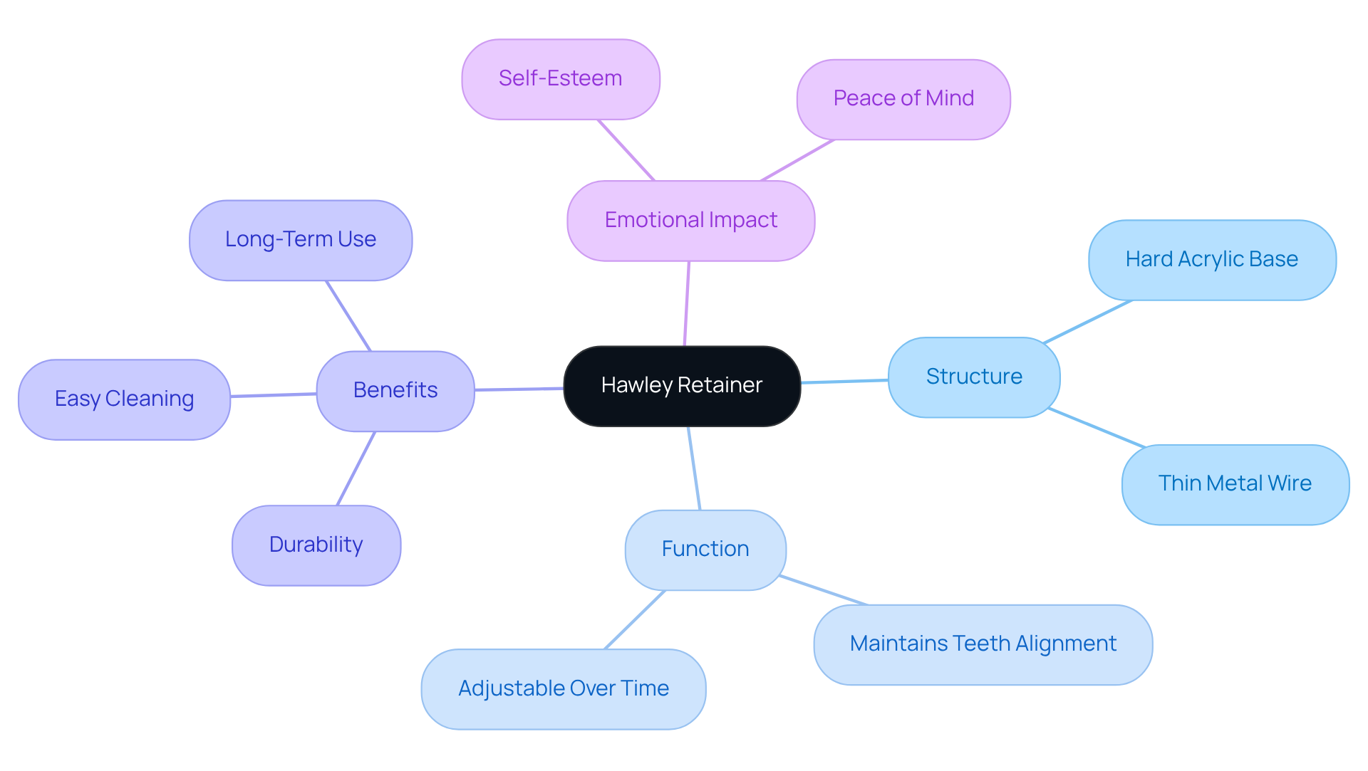 The central node represents the Hawley retainer, with branches showing its structure, function, benefits, and emotional impact. Each branch highlights important aspects, helping you see how they connect to the overall purpose of the retainer.