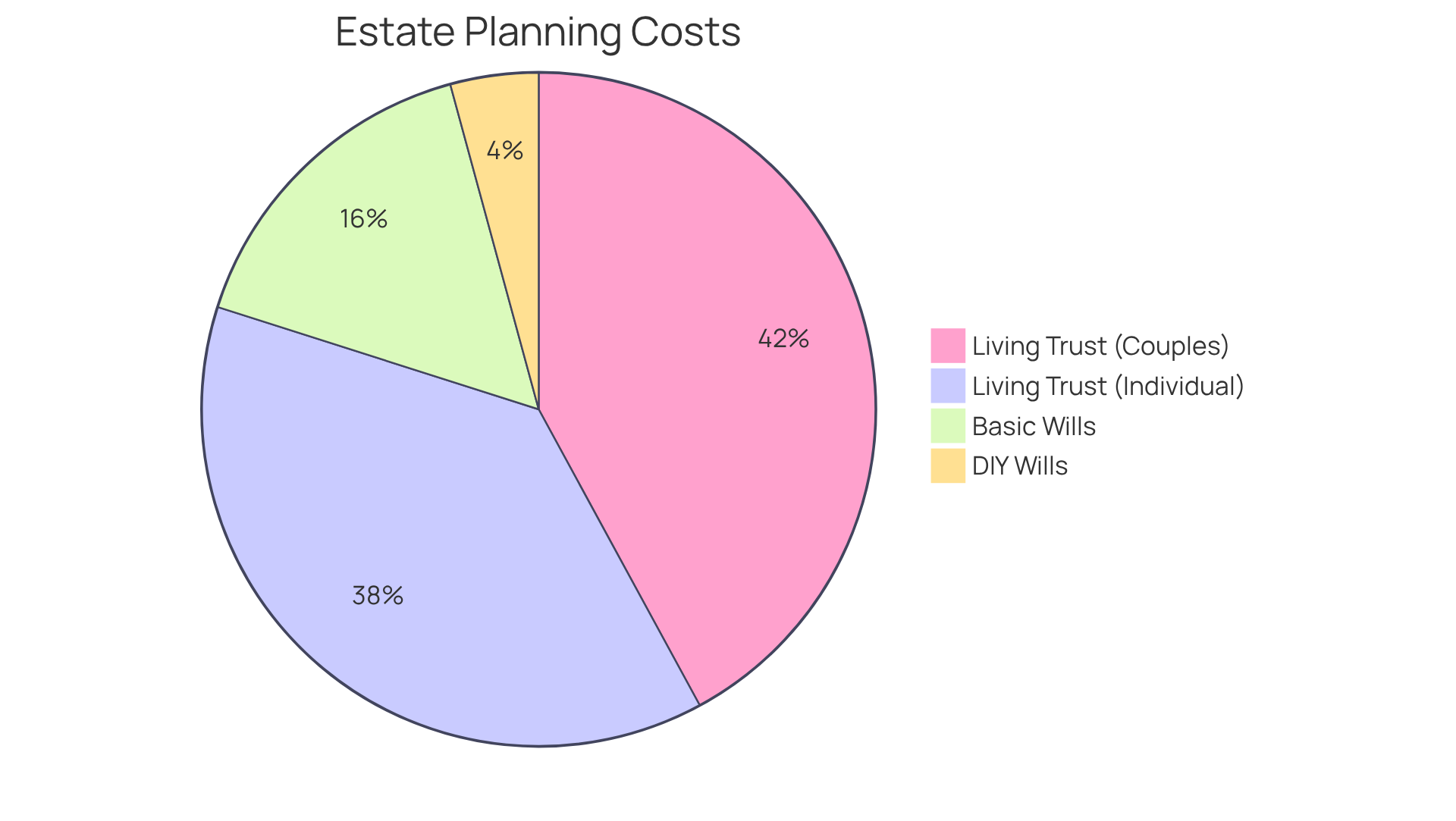 Each slice of the pie shows the cost of different estate planning services. The larger the slice, the more significant the cost associated with that service. Each slice of the pie shows the cost of different estate planning services. The larger the slice, the more significant the cost associated with that service.