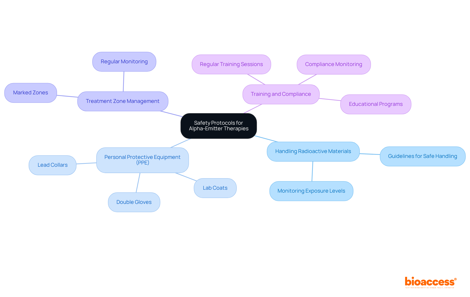 The central node represents the main topic of safety protocols, while the branches show different areas of focus. Each sub-branch provides specific guidelines or practices related to that area, helping you understand how to ensure safety in alpha-emitter therapies.
