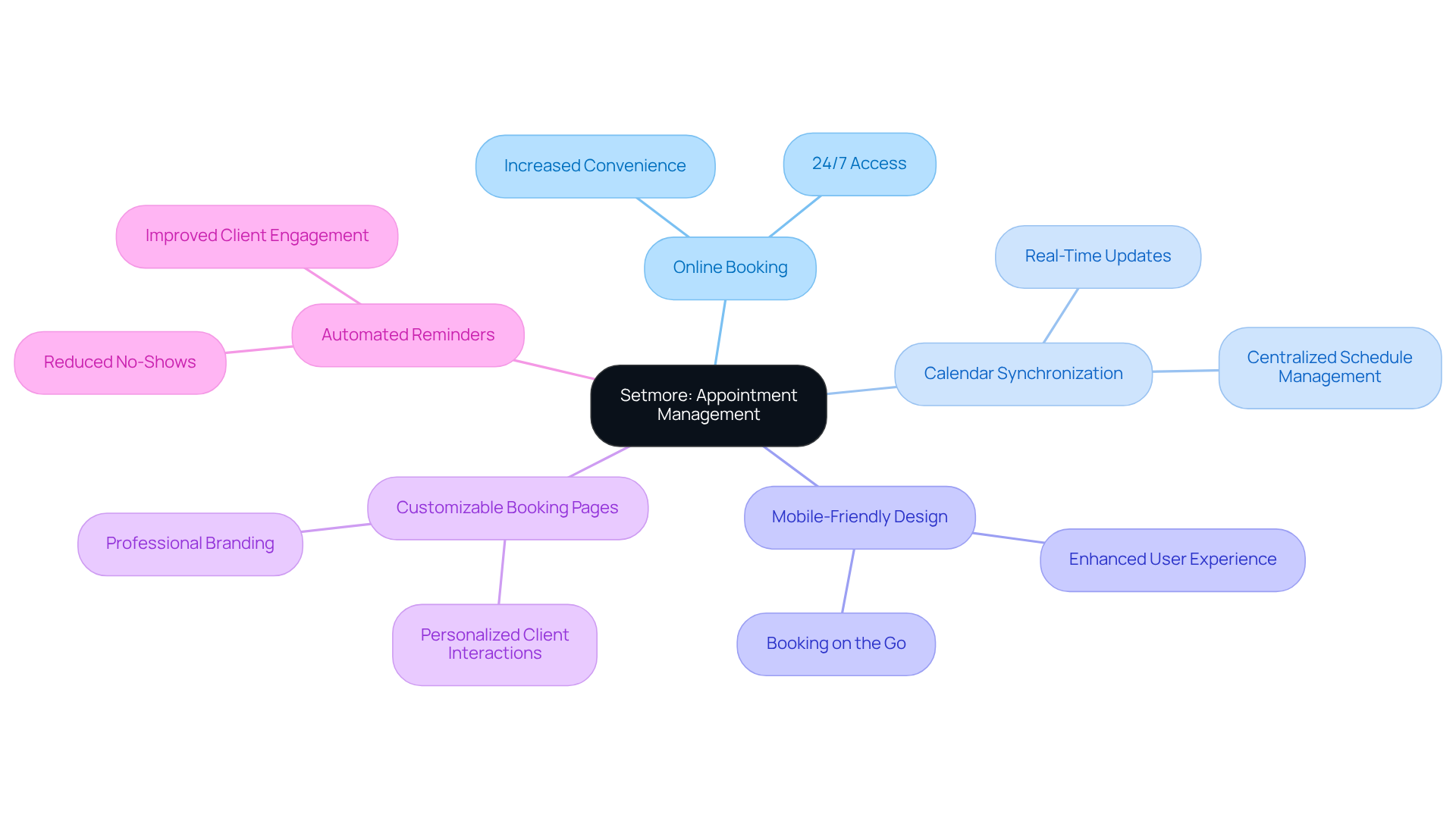The central node represents Setmore, with branches showing its key features. Each feature connects to benefits that highlight how it improves scheduling and client experiences. The central node represents Setmore, with branches showing its key features. Each feature connects to benefits that highlight how it improves scheduling and client experiences.