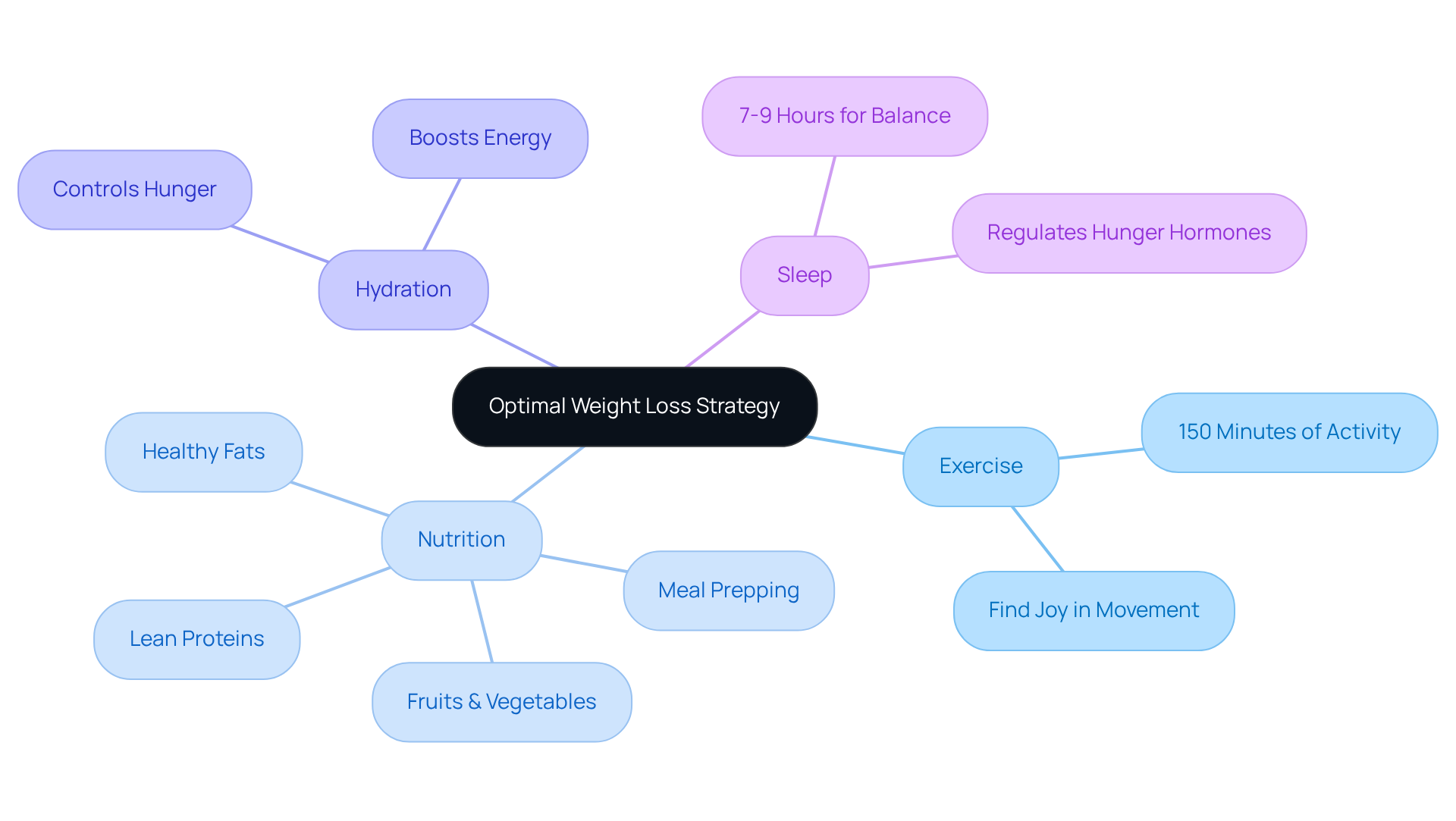 This mindmap shows how different aspects of health work together. Start at the center with the main idea, then follow the branches to see how exercise, nutrition, hydration, and sleep all contribute to your weight loss journey.
