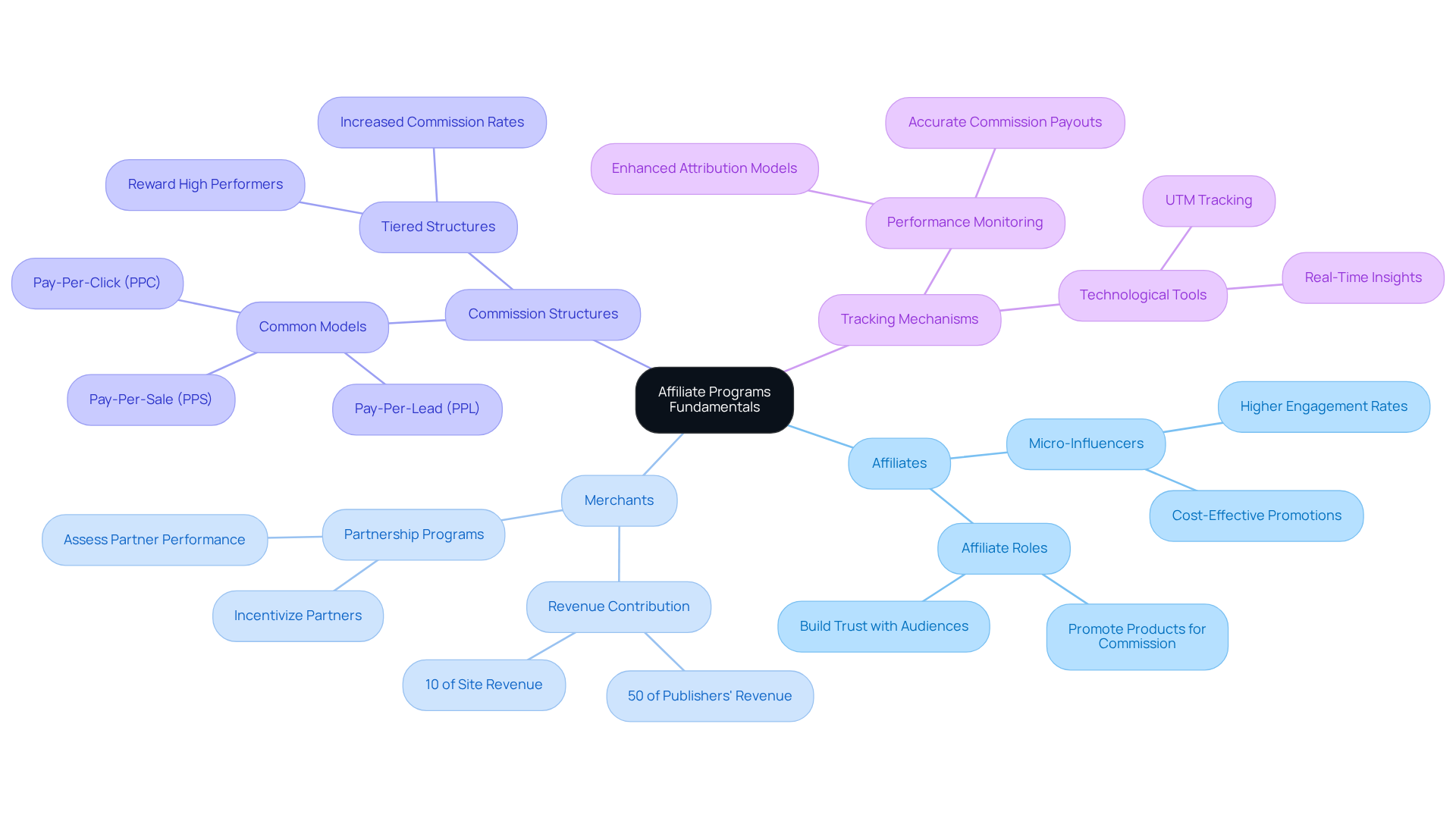 This mindmap starts with the core concept of affiliate programs at the center. Each branch represents a key component, and the sub-branches provide additional details. Follow the branches to explore how each part contributes to the overall strategy of affiliate marketing. This mindmap starts with the core concept of affiliate programs at the center. Each branch represents a key component, and the sub-branches provide additional details. Follow the branches to explore how each part contributes to the overall strategy of affiliate marketing.