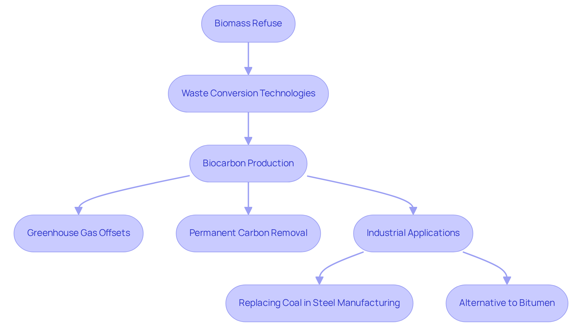 Follow the arrows to see how biomass is transformed into biocarbon and the positive impacts on the environment. Each step shows a part of the process, leading to sustainable solutions for climate change.