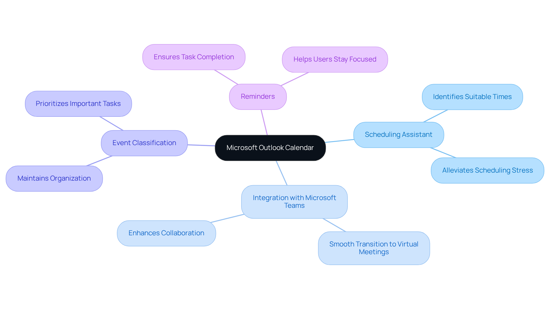 The central node represents Outlook Calendar, while the branches show its features and how they help improve meeting scheduling and communication. Follow the branches to understand each tool's role in enhancing productivity. The central node represents Outlook Calendar, while the branches show its features and how they help improve meeting scheduling and communication. Follow the branches to understand each tool's role in enhancing productivity.
